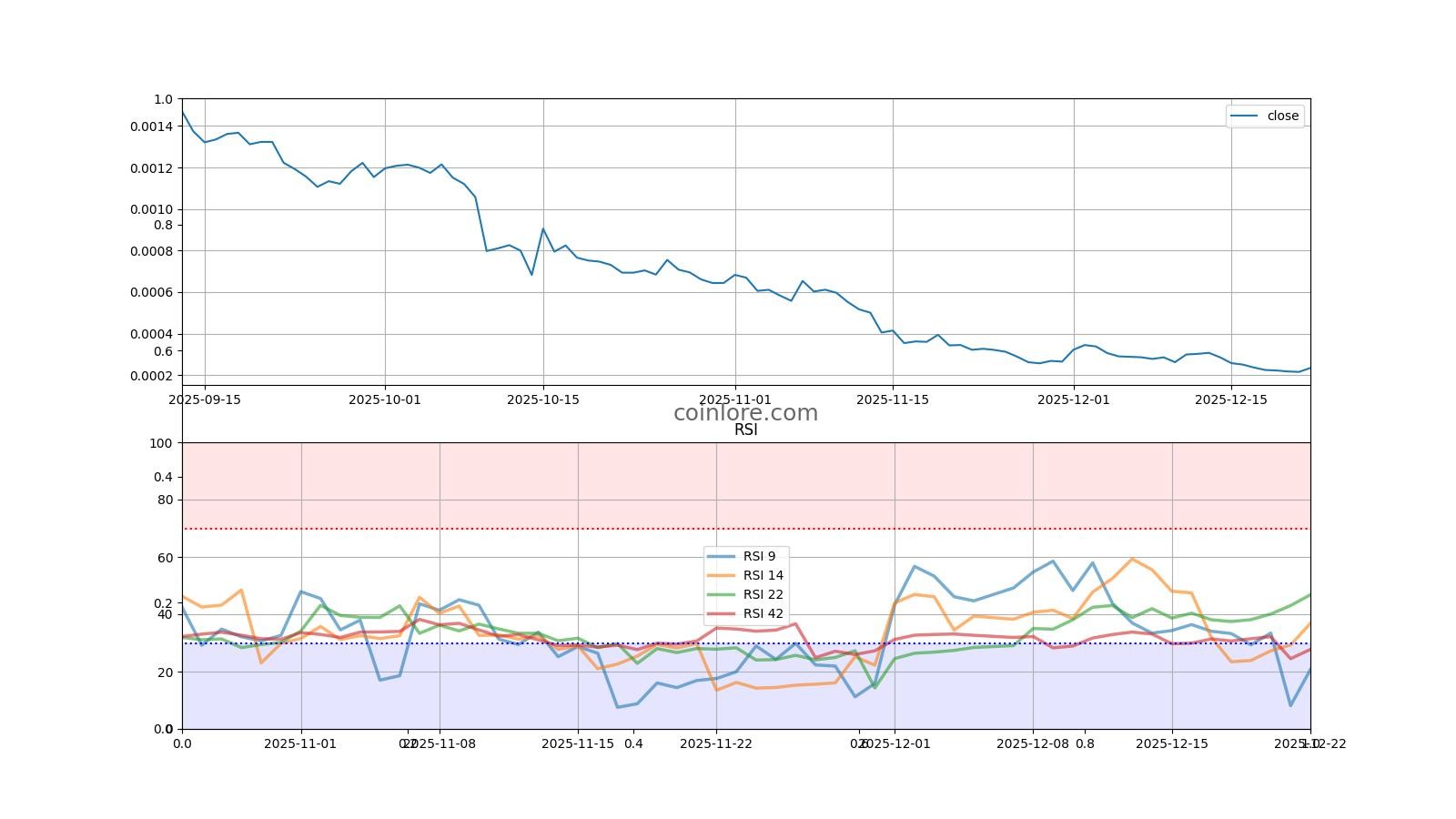 Verasity RSI indicator