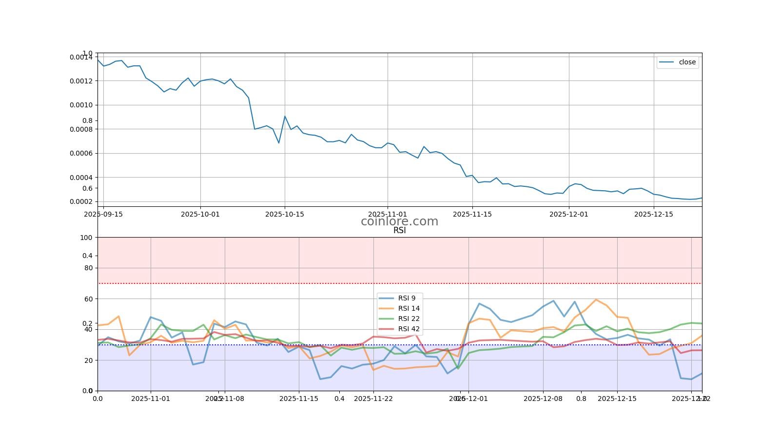 Verasity RSI indicator