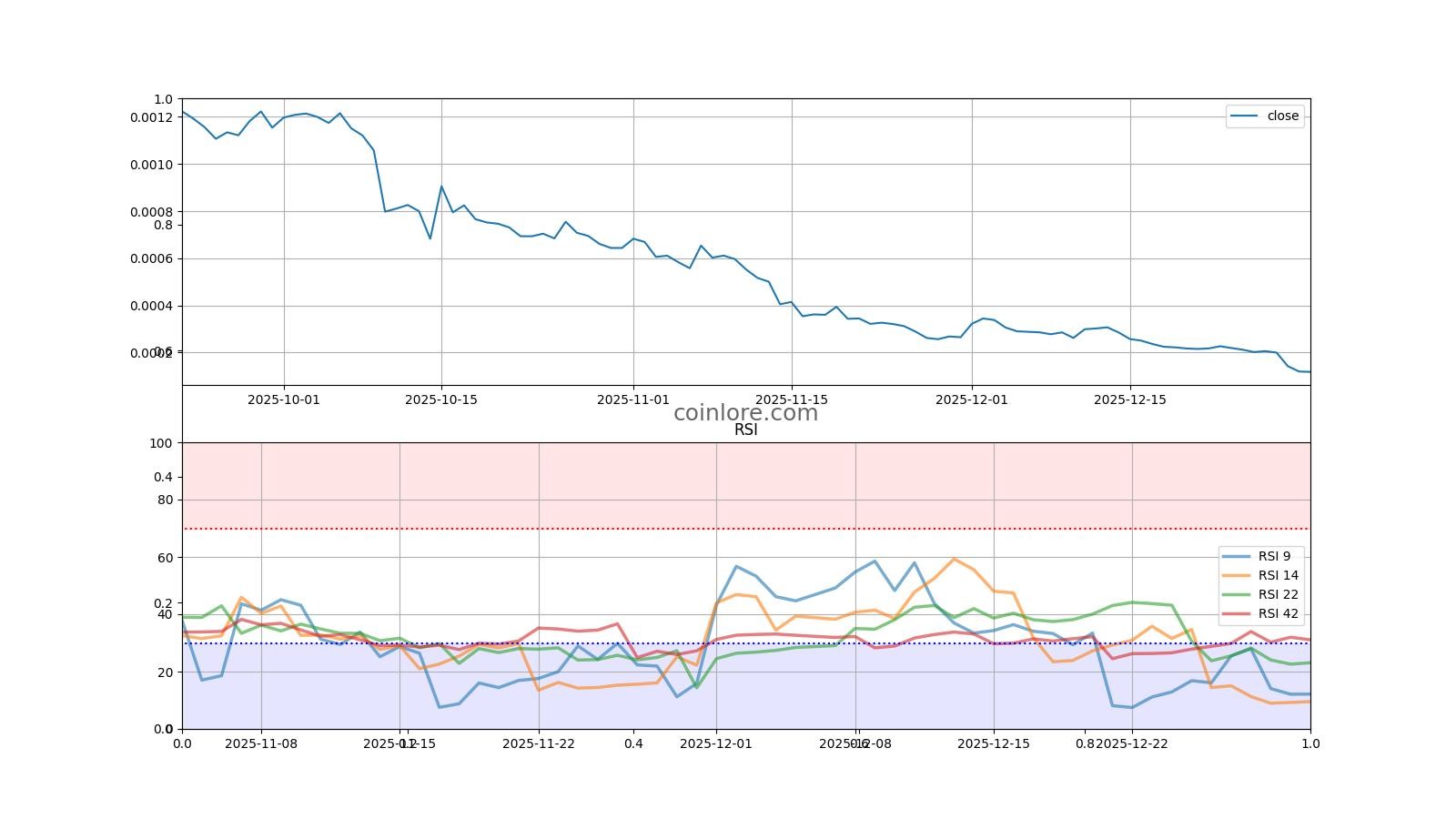 Verasity RSI indicator