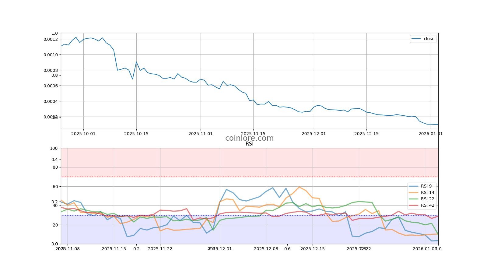 Verasity RSI indicator