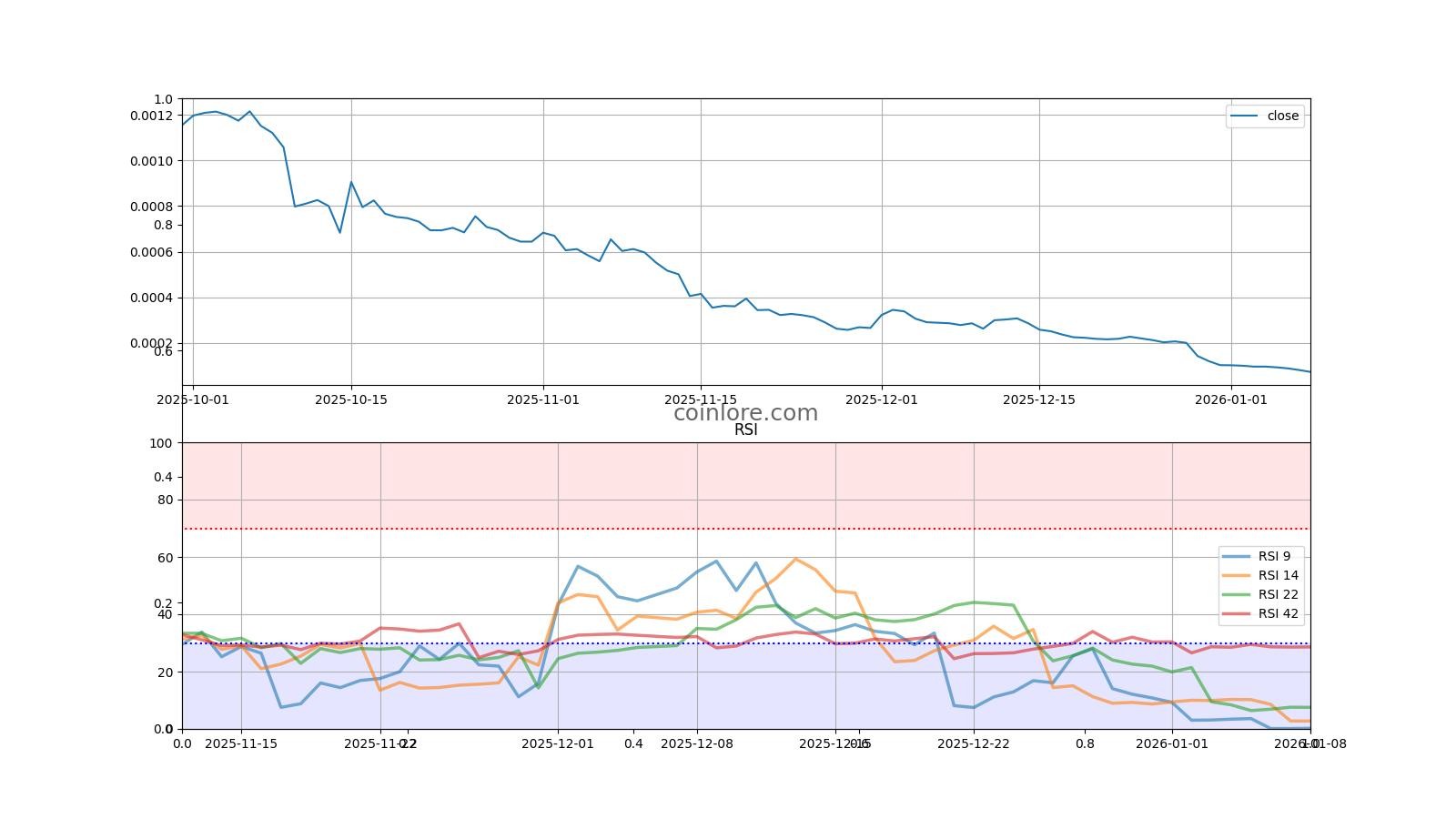 Verasity RSI indicator