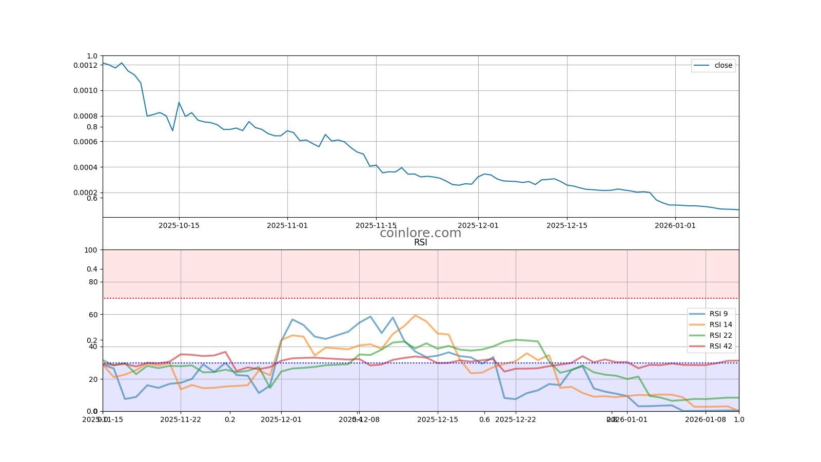 Verasity RSI indicator