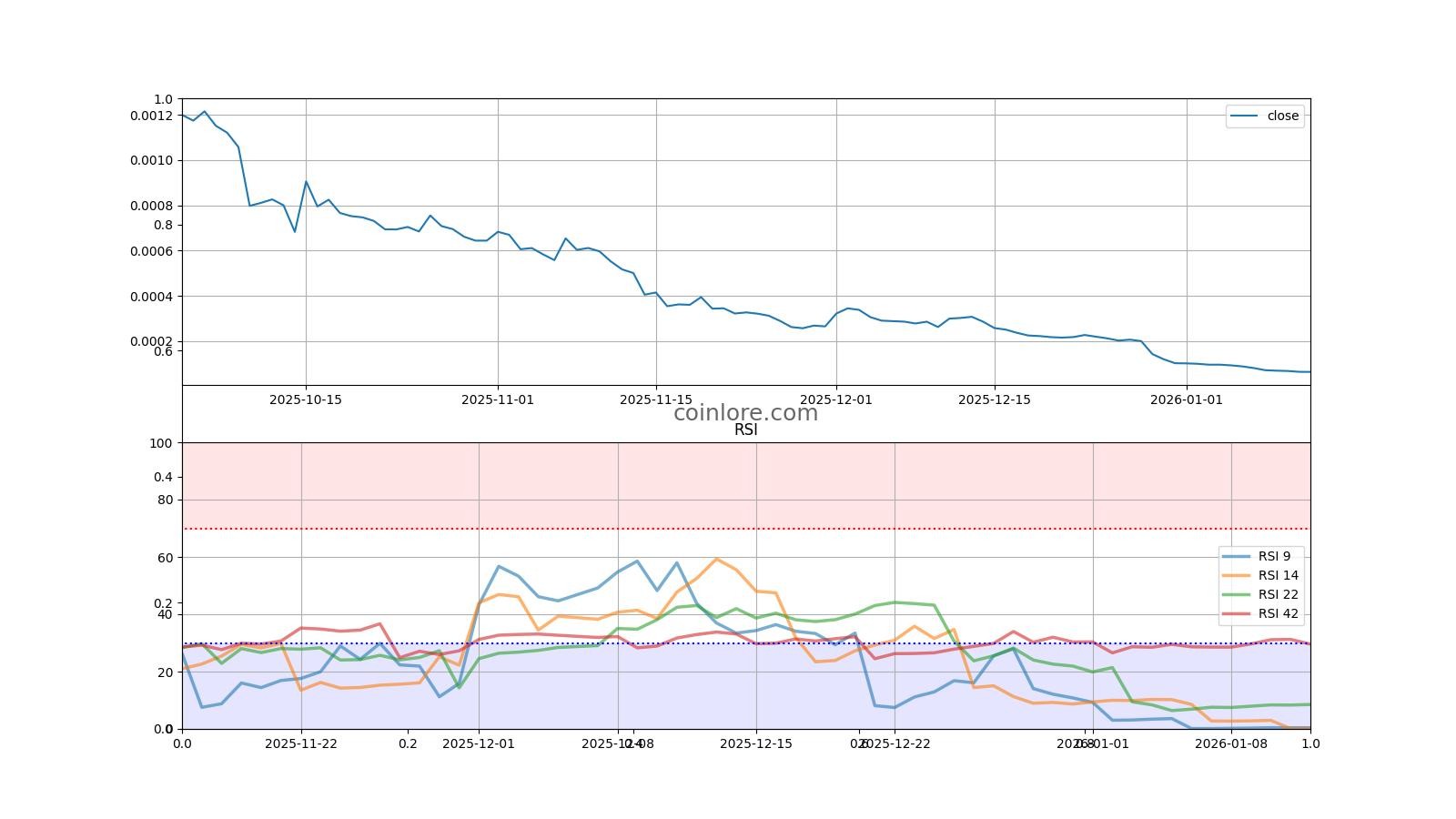 Verasity RSI indicator
