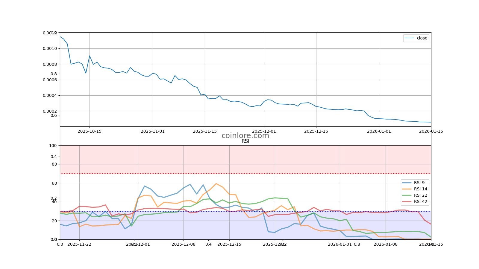 Verasity RSI indicator