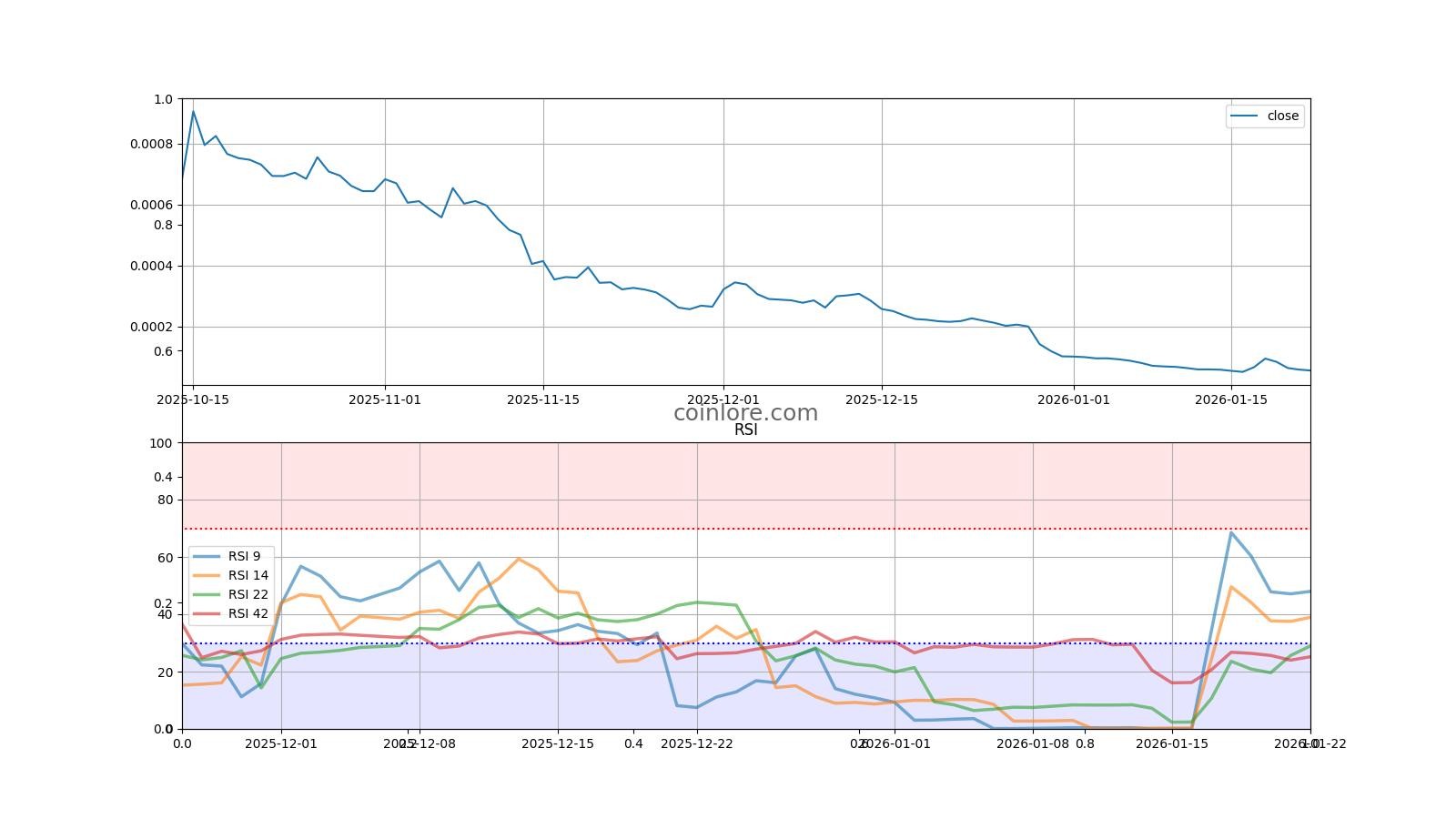 Verasity RSI indicator