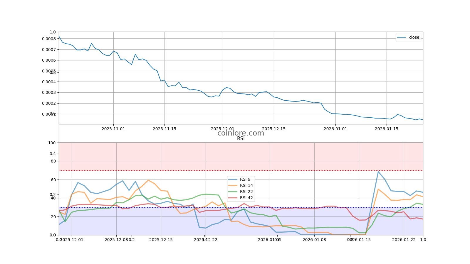 Verasity RSI indicator