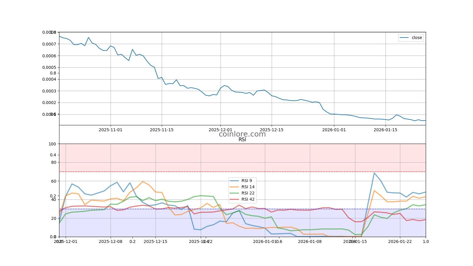 Verasity RSI indicator