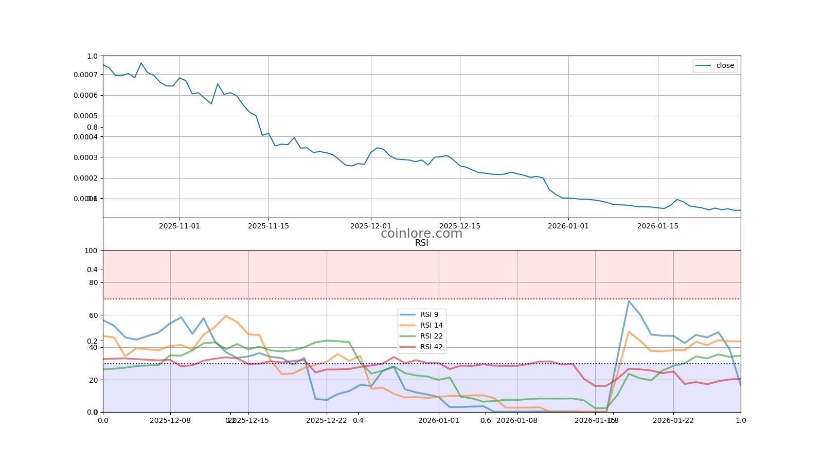 Verasity RSI indicator