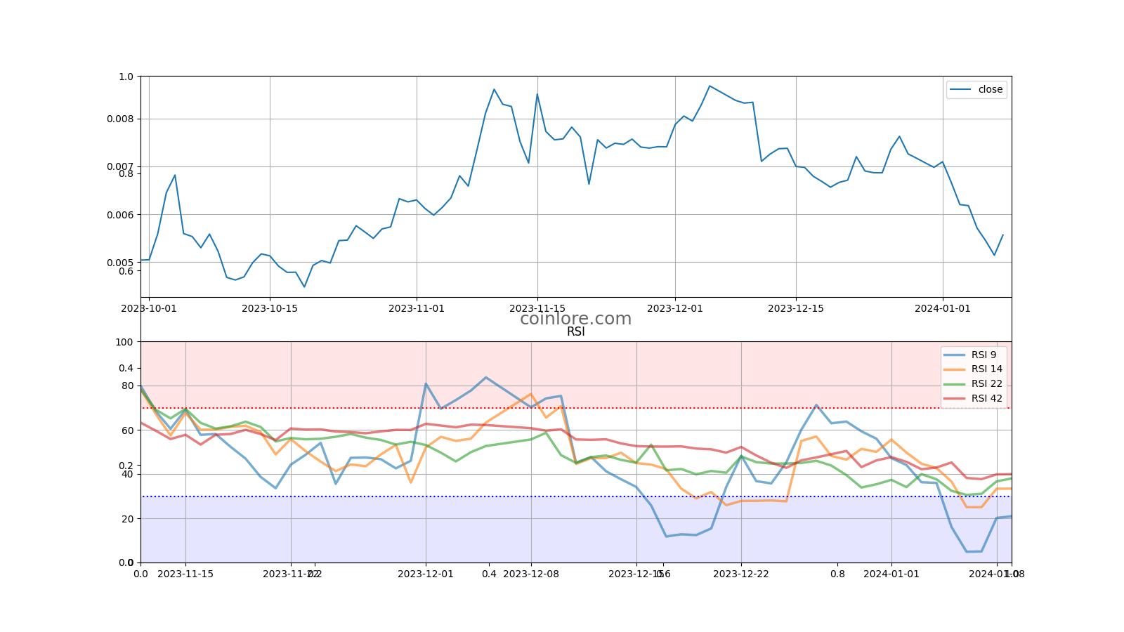 Verasity RSI indicator