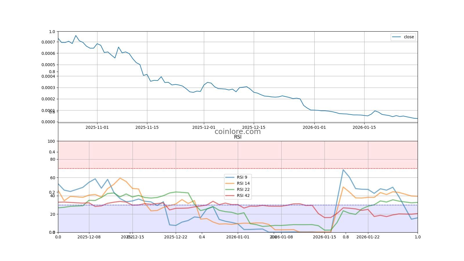 Verasity RSI indicator
