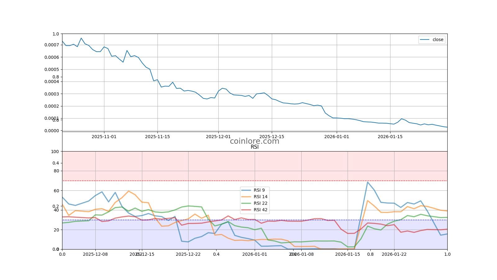 Verasity RSI indicator
