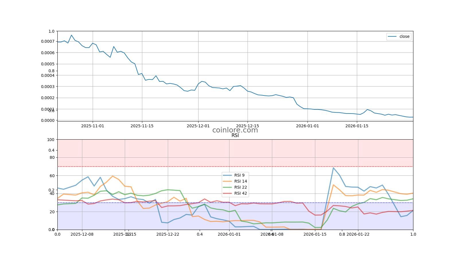 Verasity RSI indicator