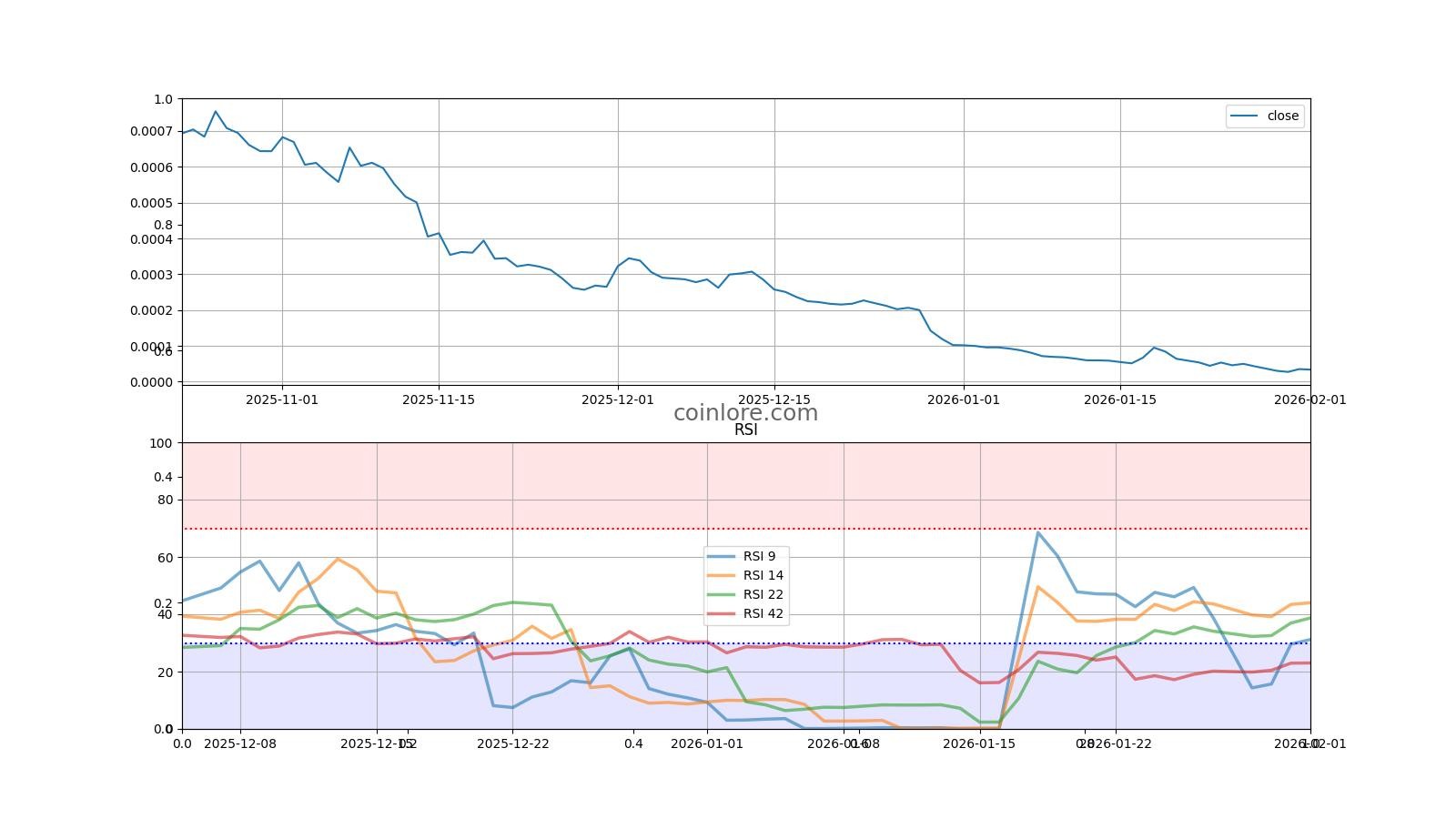 Verasity RSI indicator