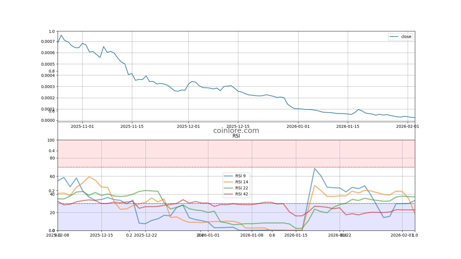 Verasity RSI indicator