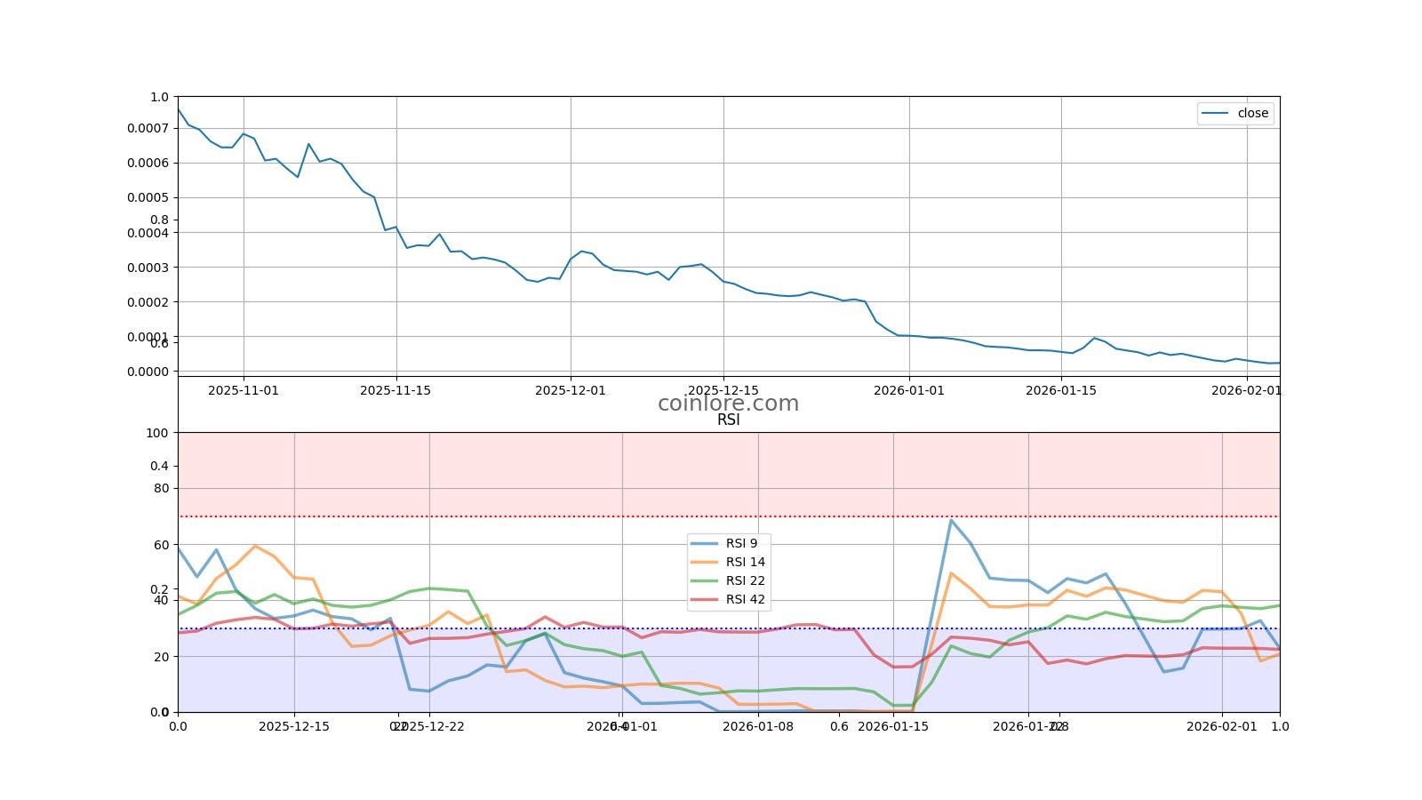 Verasity RSI indicator