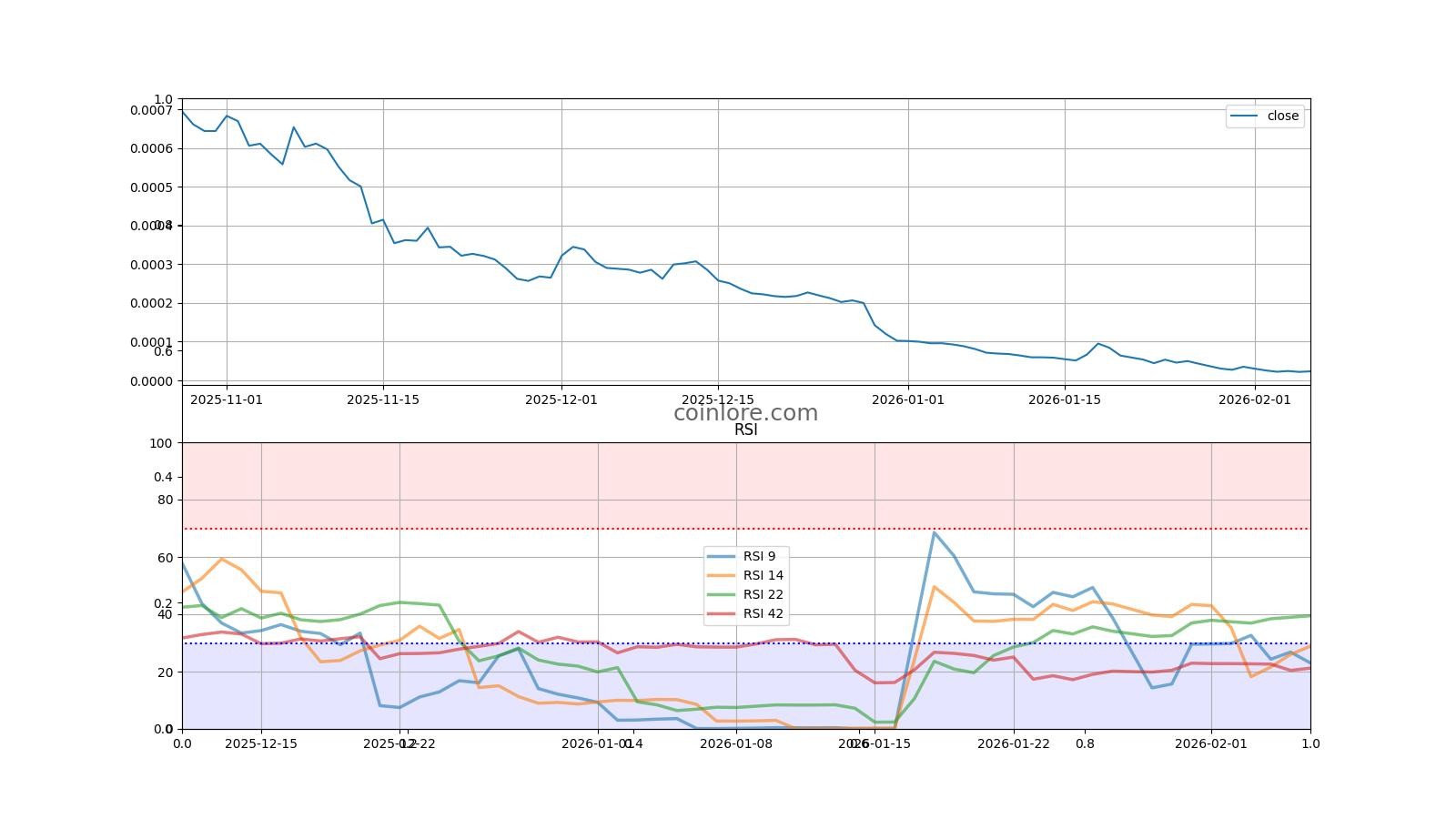 Verasity RSI indicator