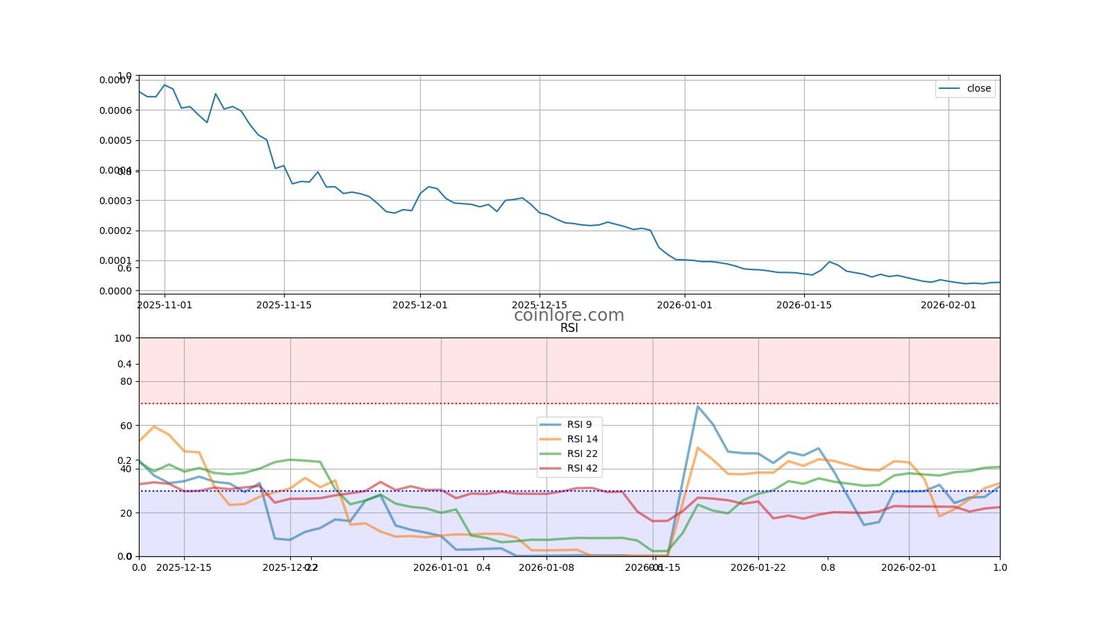 Verasity RSI indicator