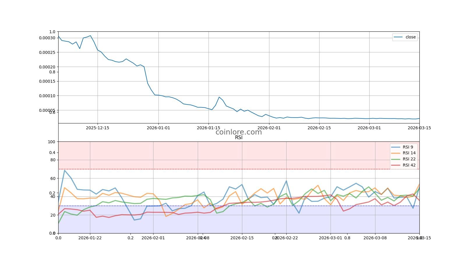 Verasity RSI indicator