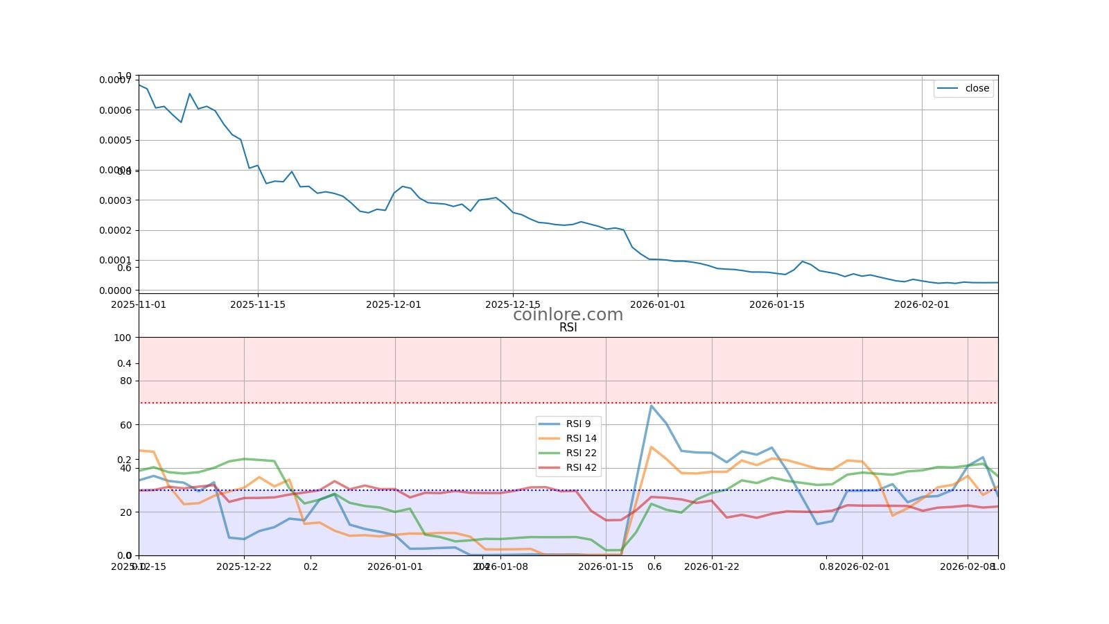 Verasity RSI indicator