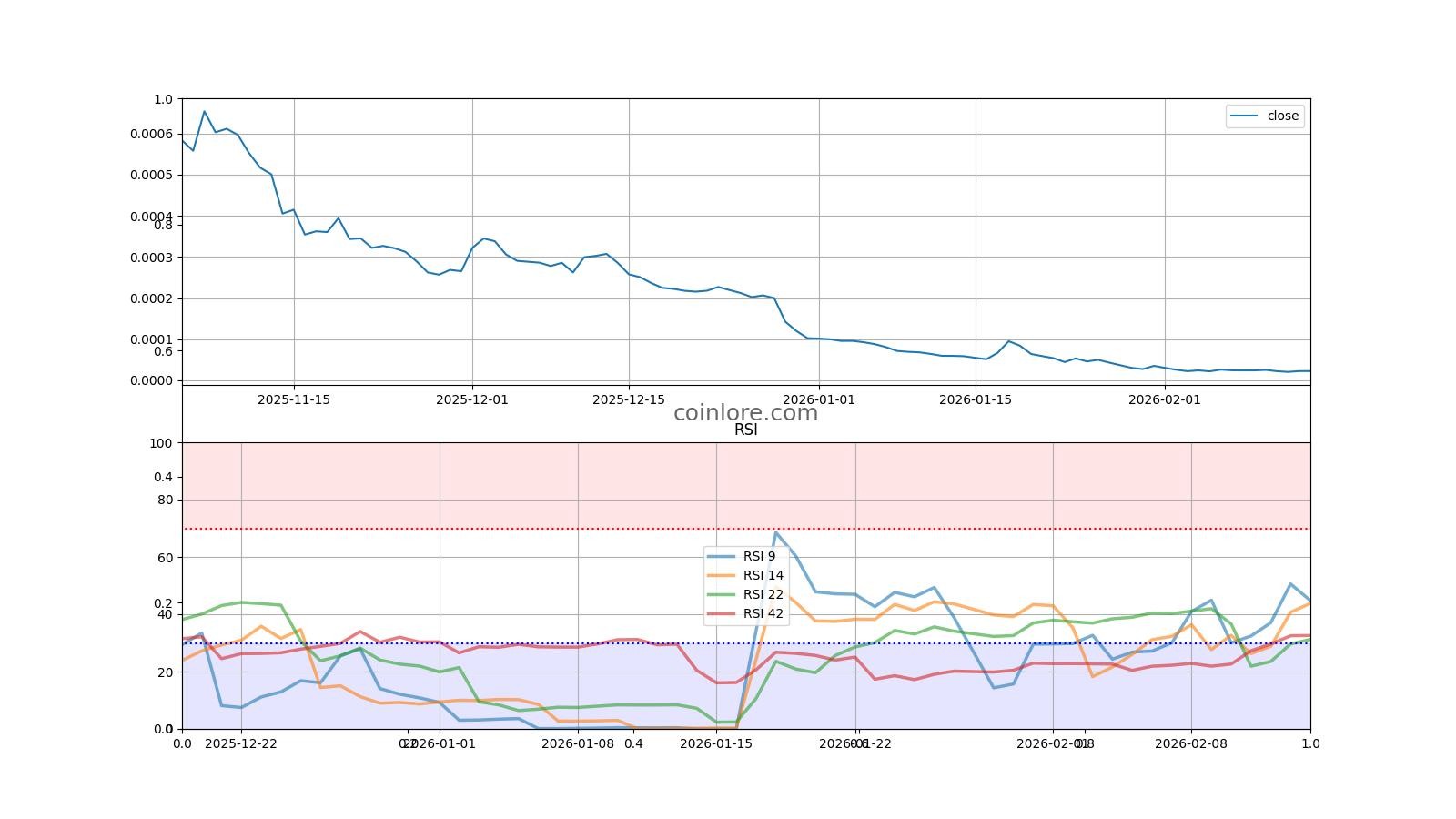 Verasity RSI indicator