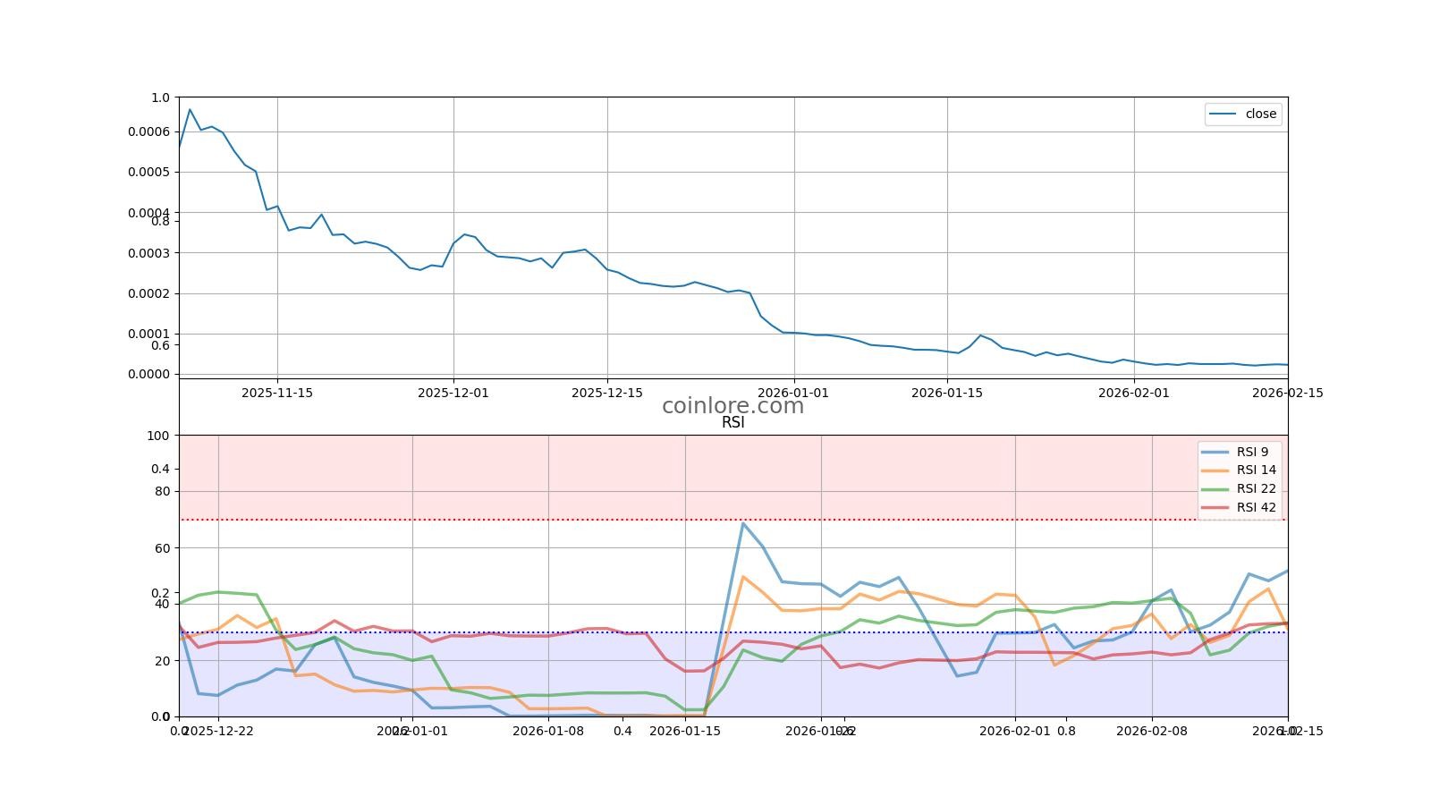 Verasity RSI indicator