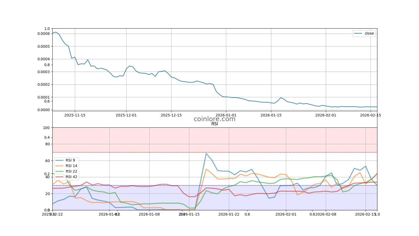 Verasity RSI indicator