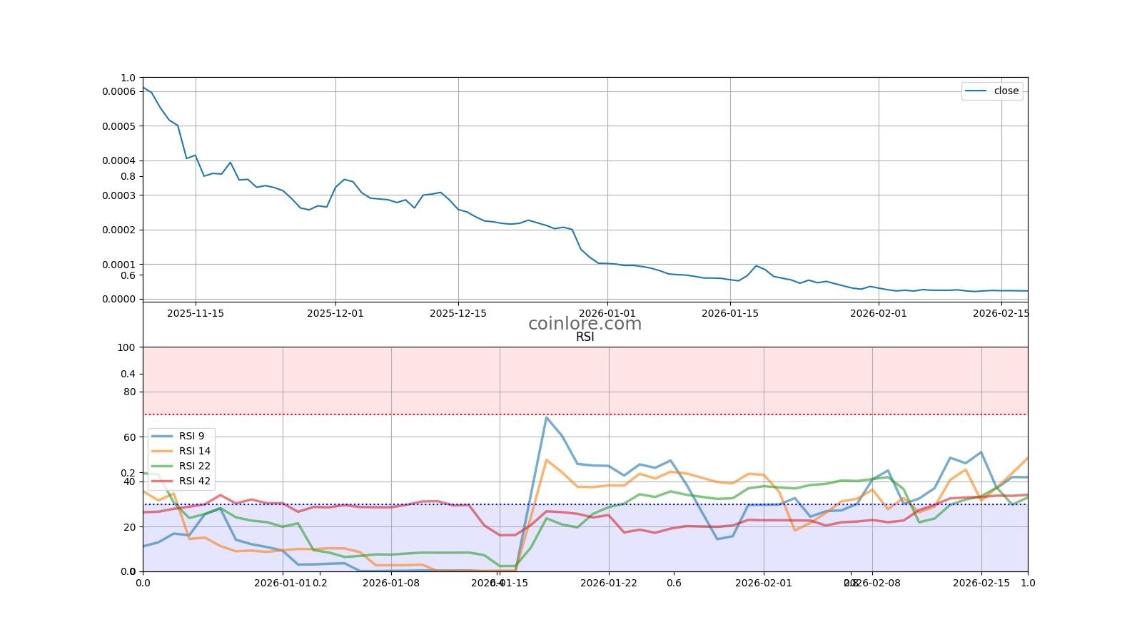 Verasity RSI indicator