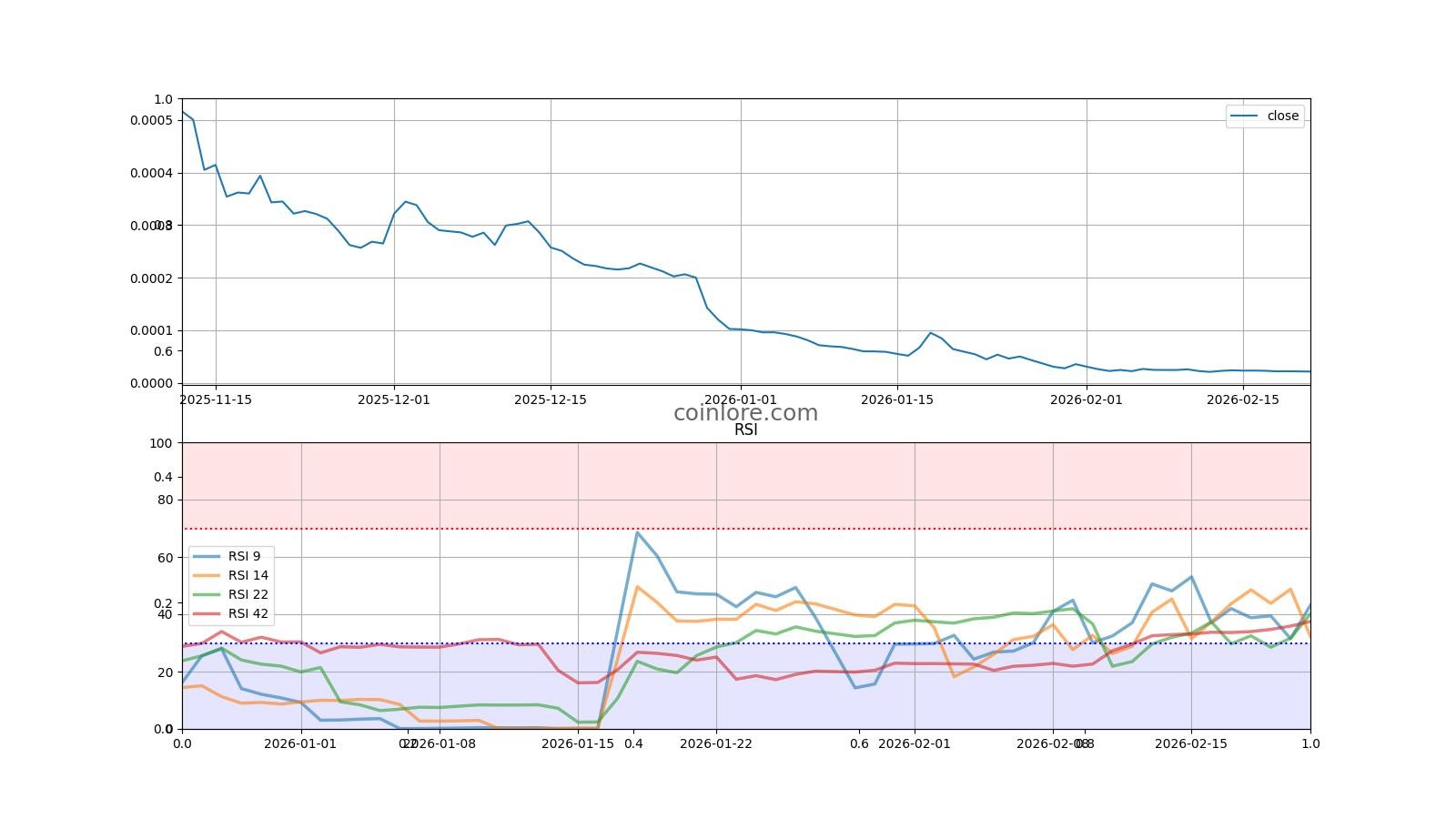 Verasity RSI indicator