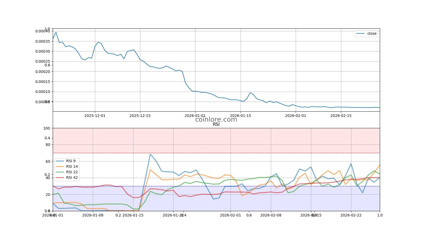 Verasity RSI indicator