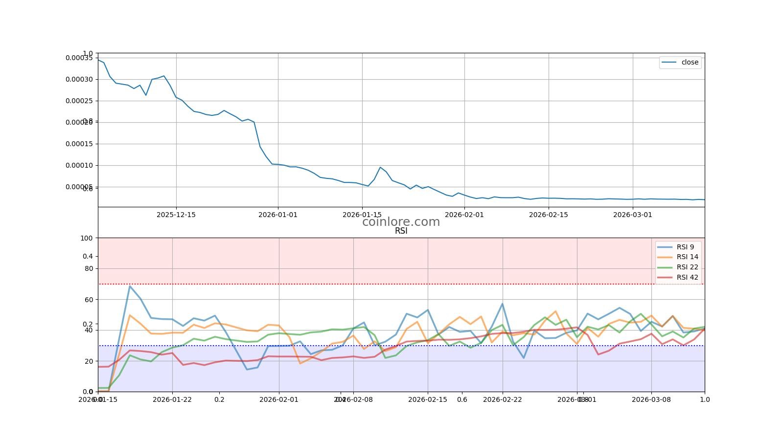 Verasity RSI indicator