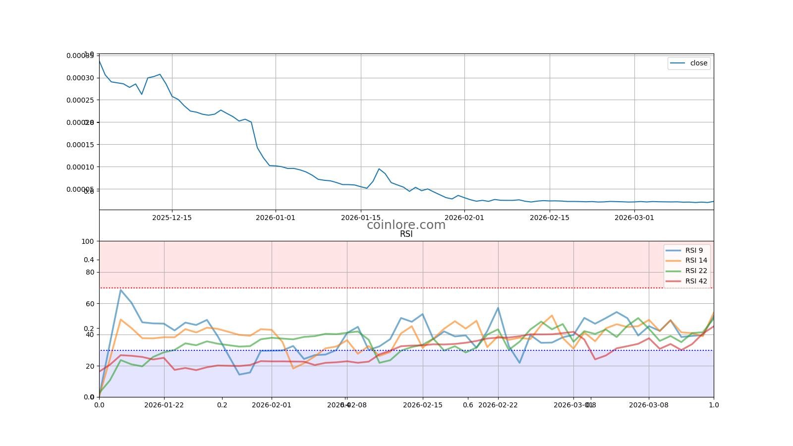 Verasity RSI indicator