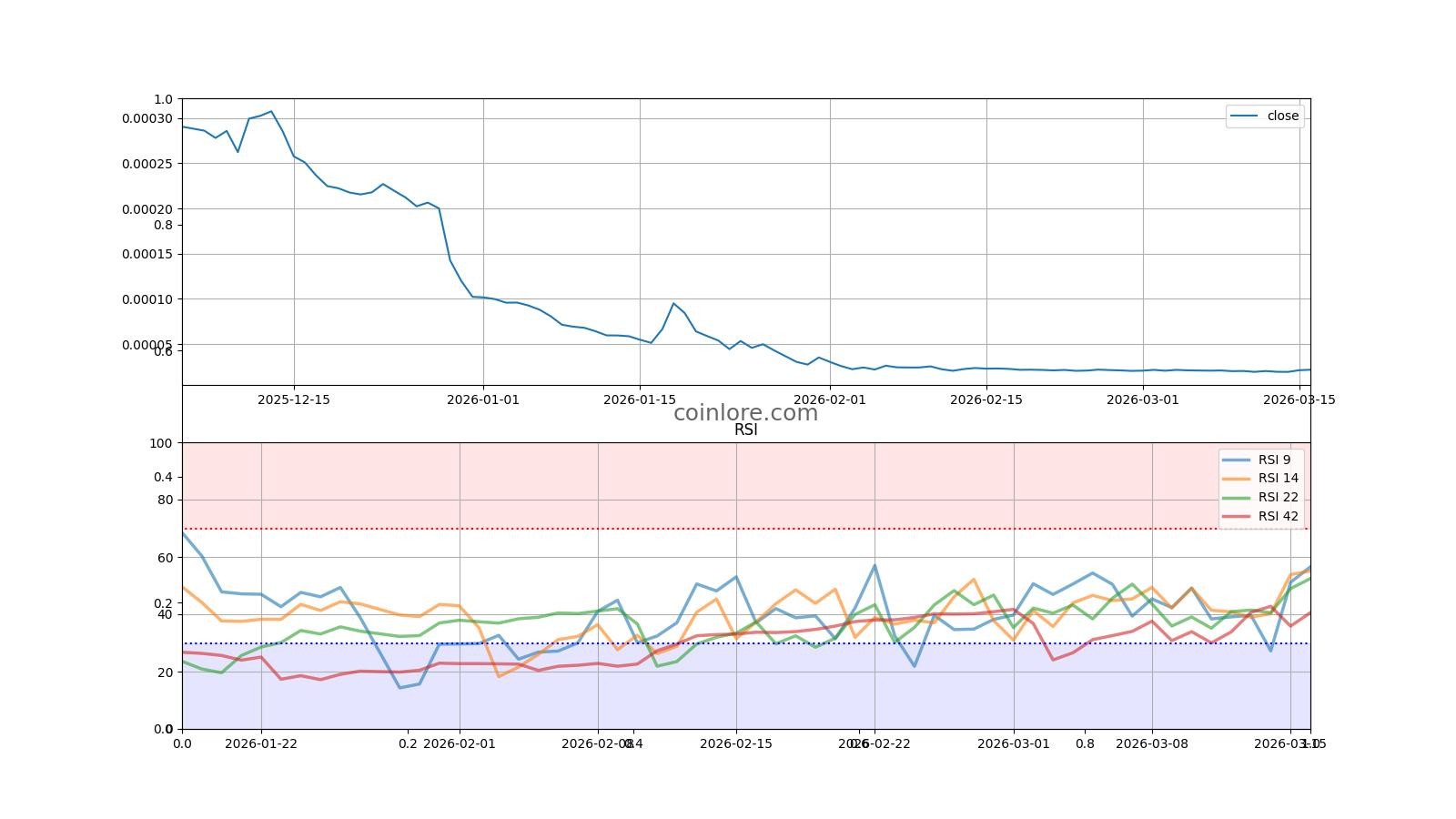 Verasity RSI indicator