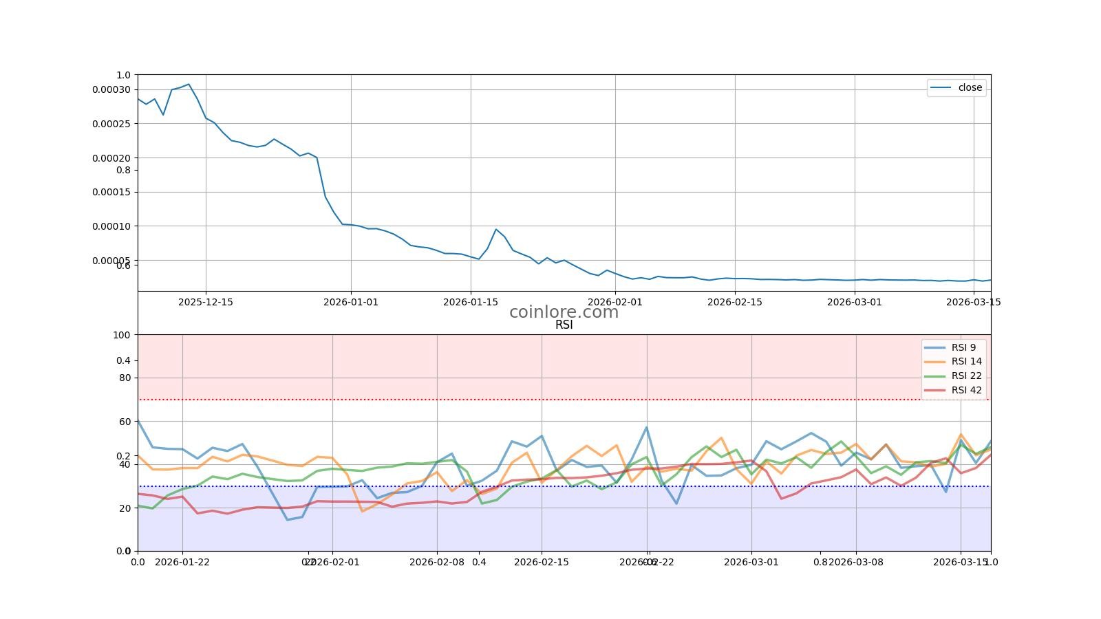 베라시티 RSI indicator
