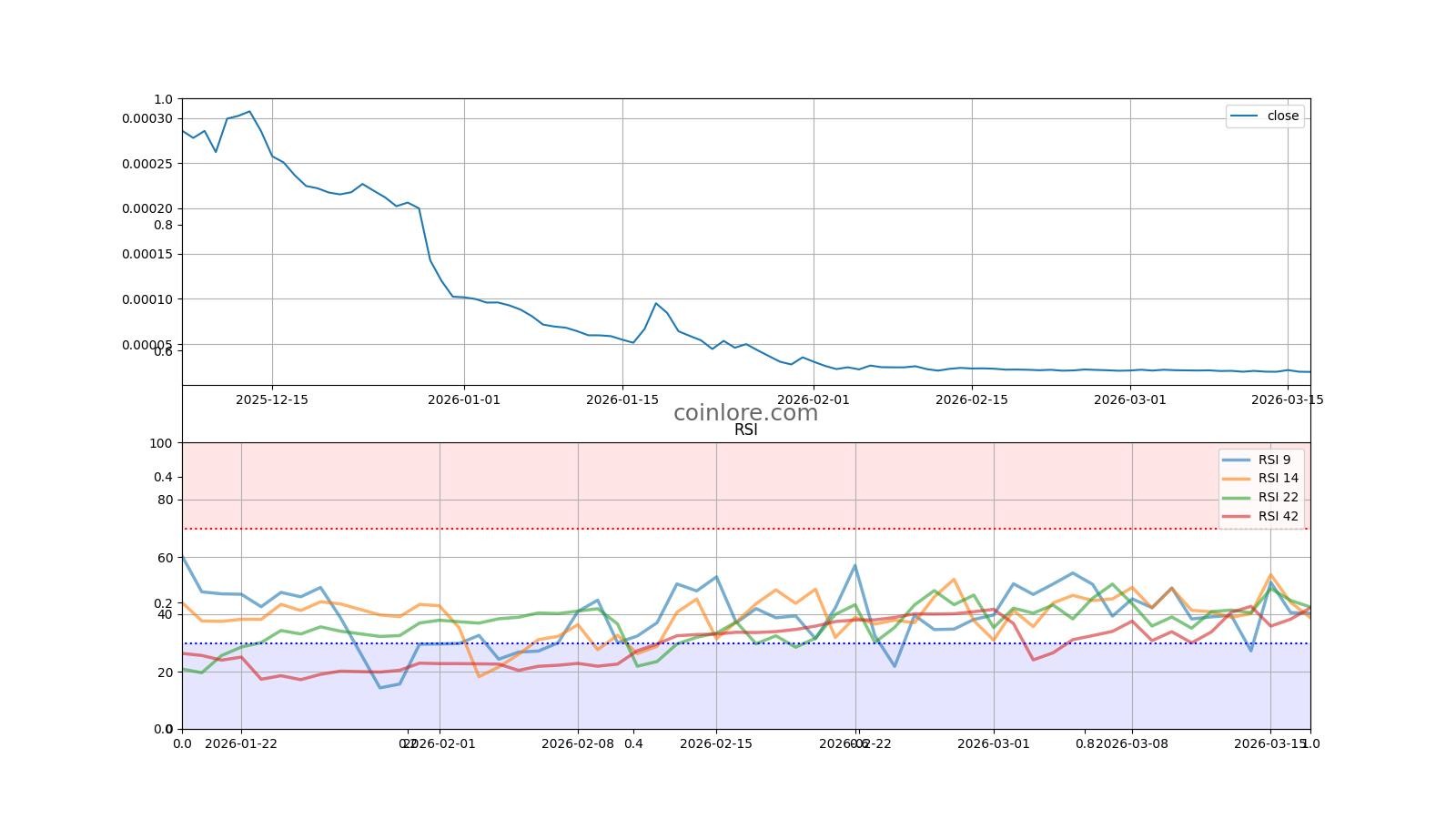Verasity RSI indicator