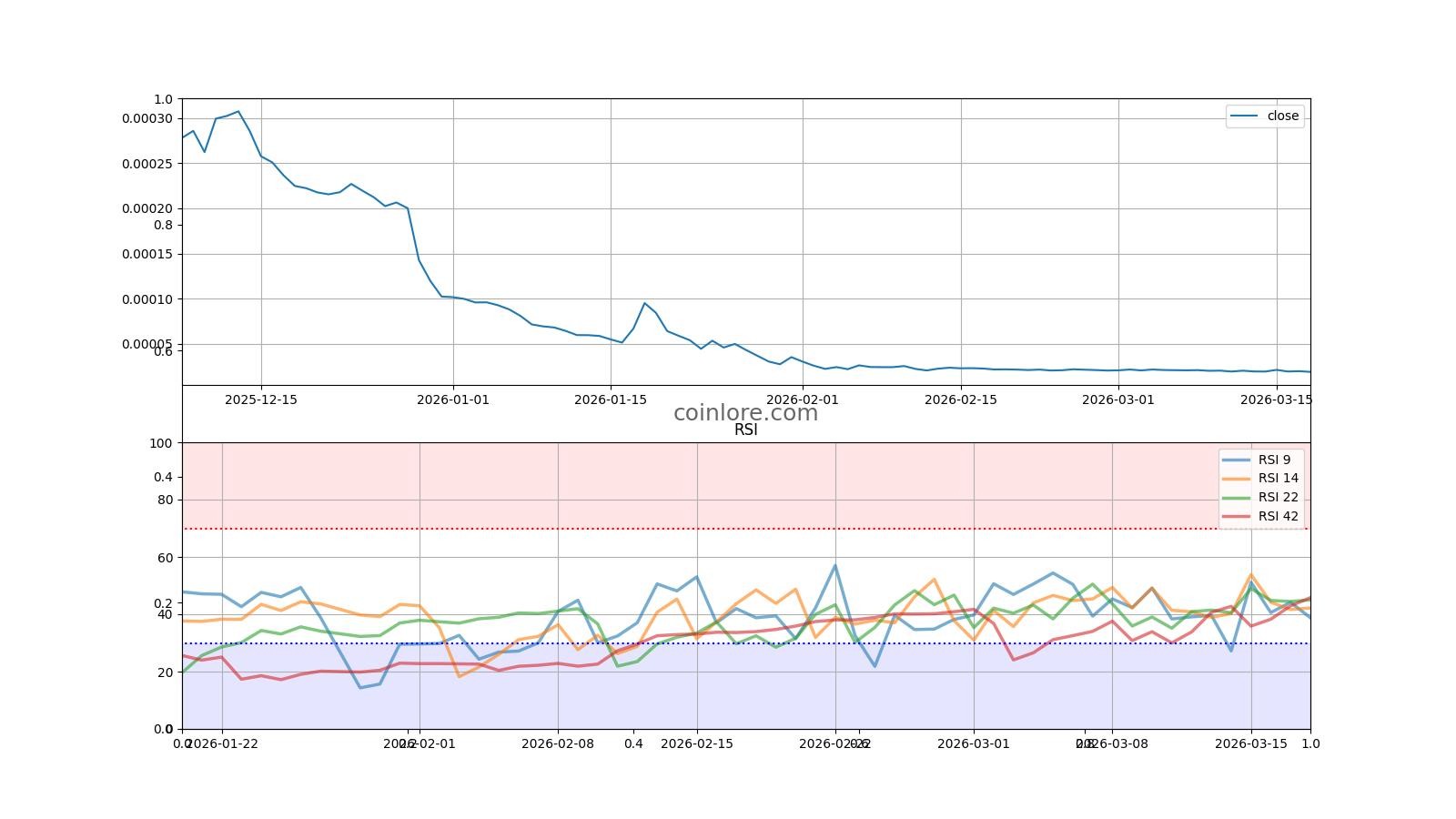 Verasity RSI indicator