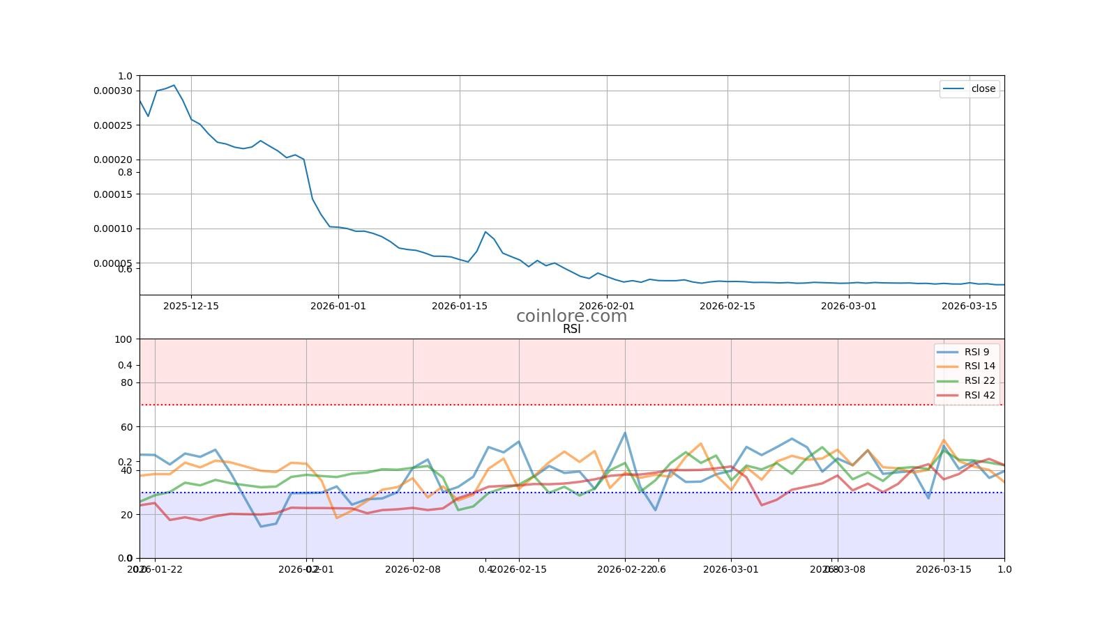 Verasity RSI indicator