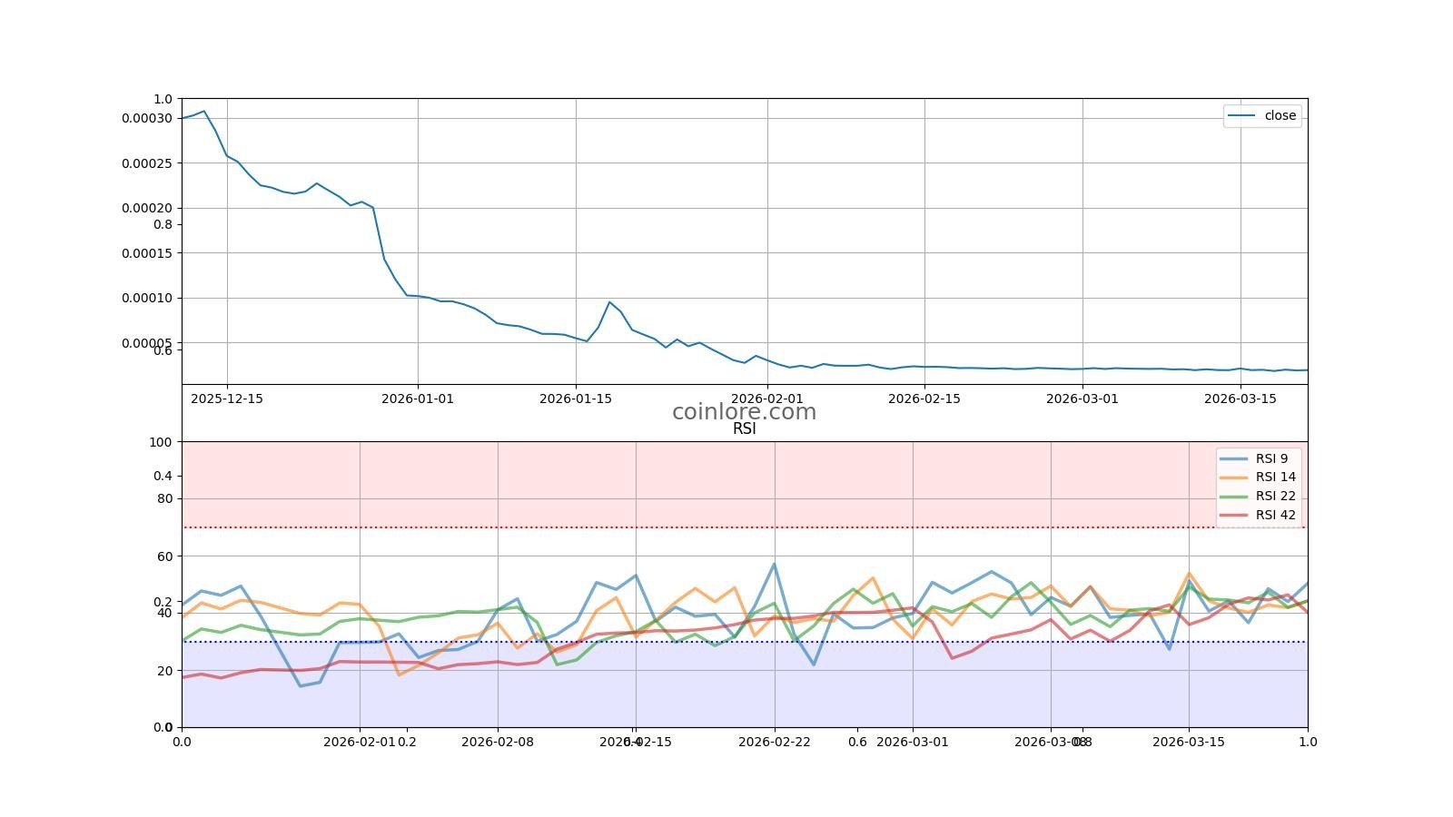 Verasity RSI indicator