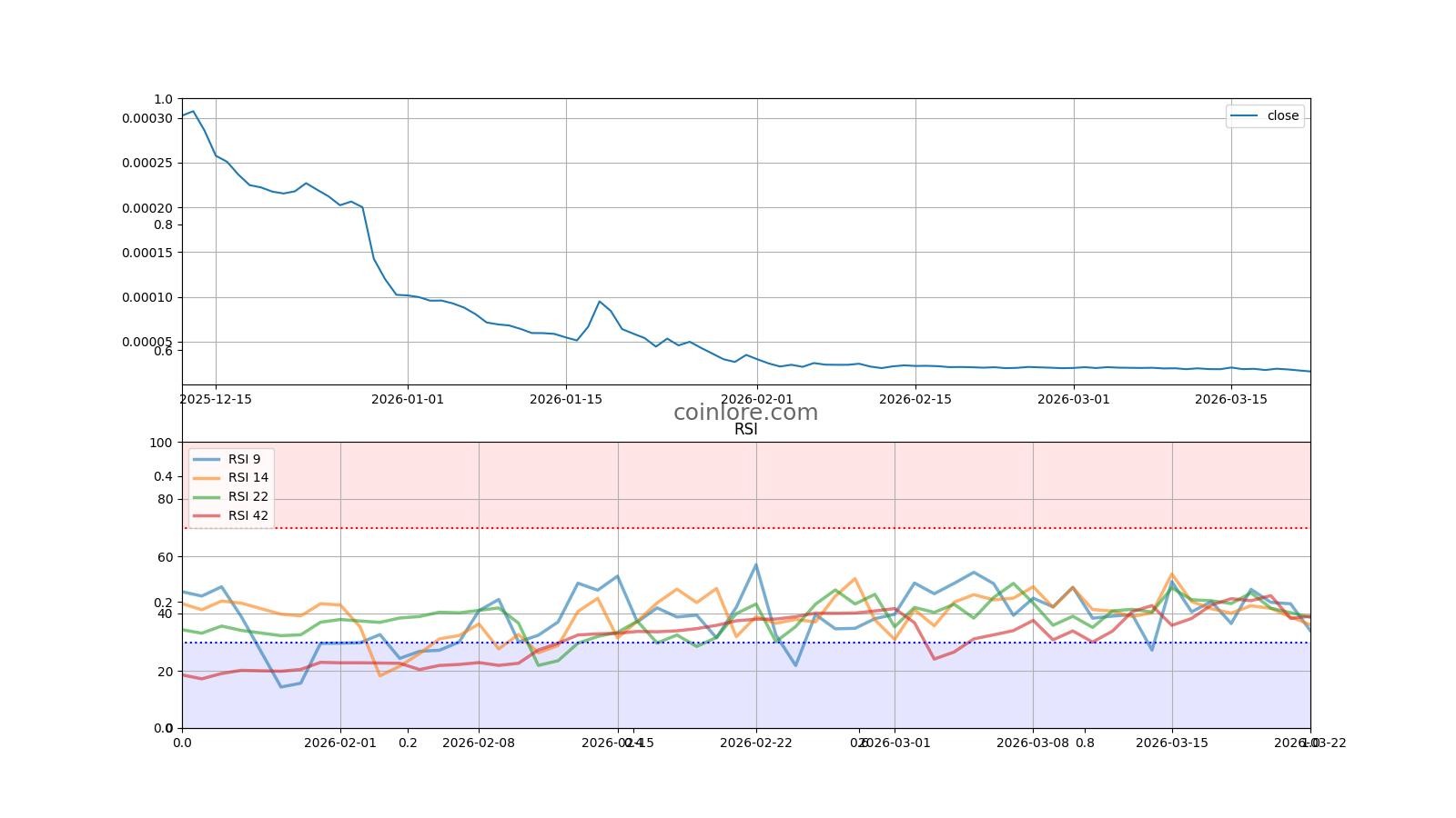 Verasity RSI indicator