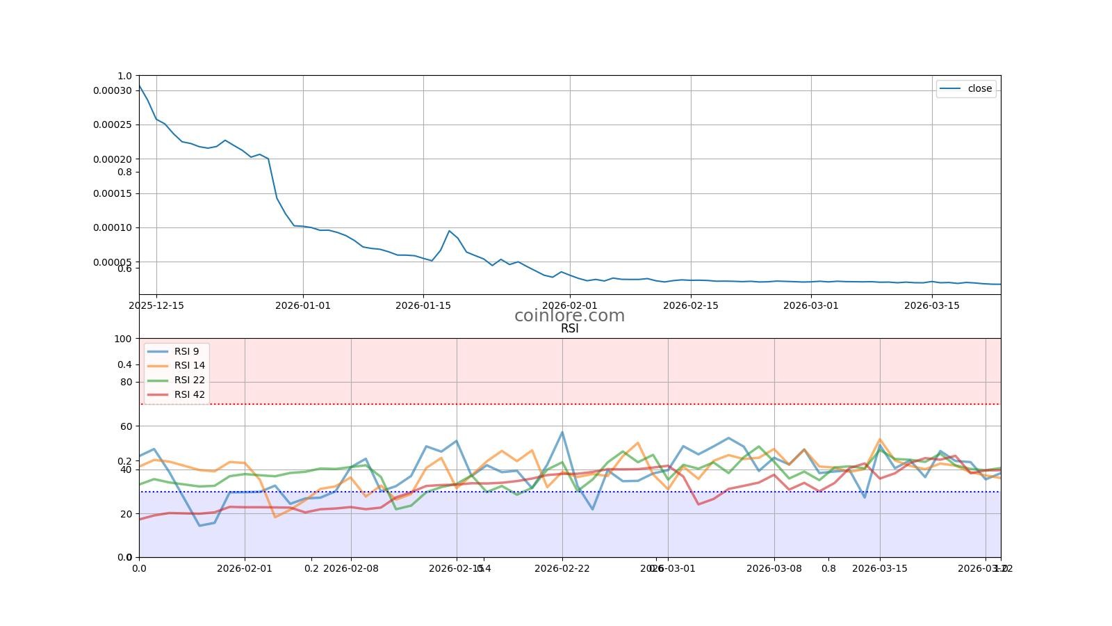 Verasity RSI indicator