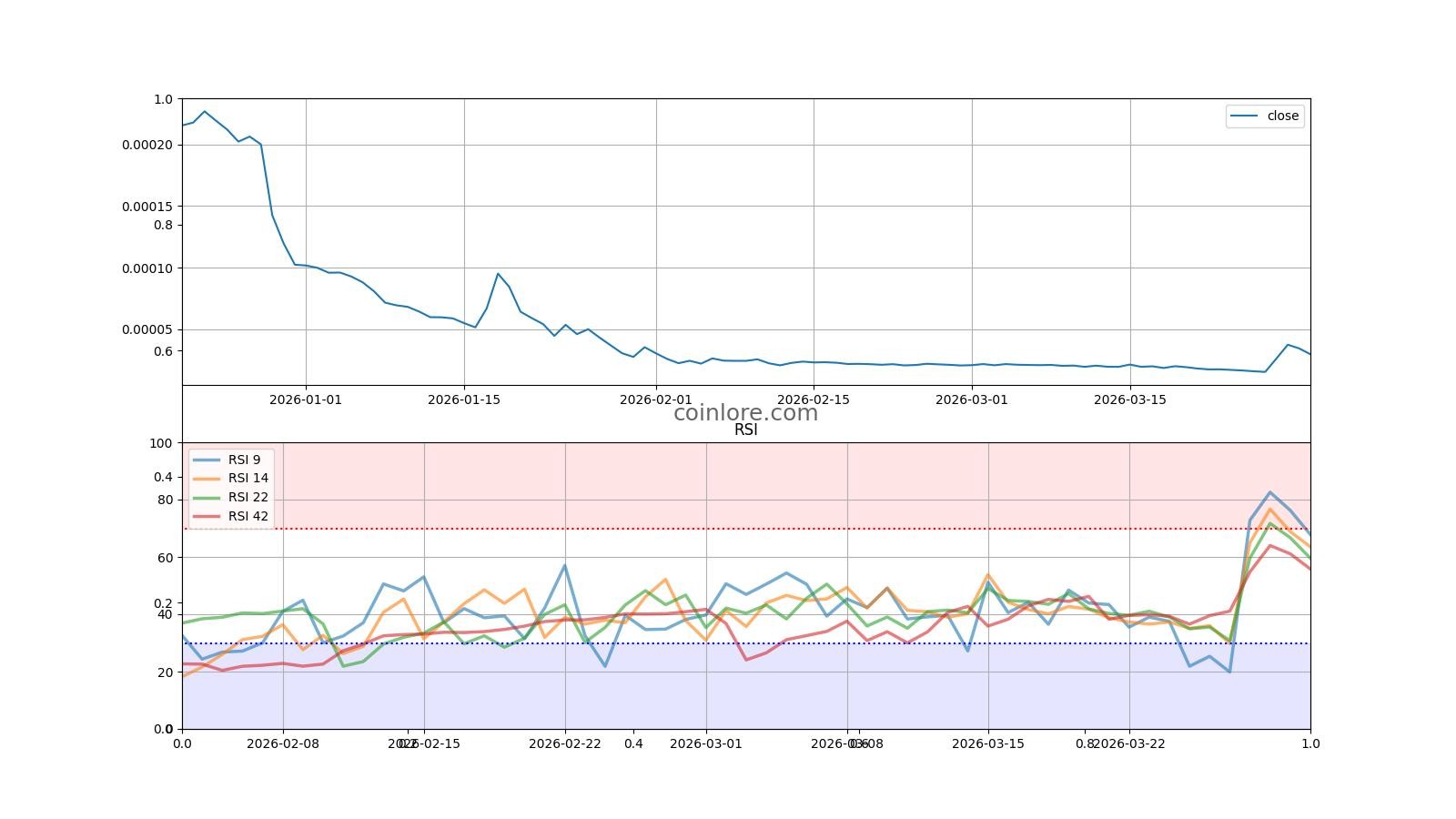 Verasity RSI indicator