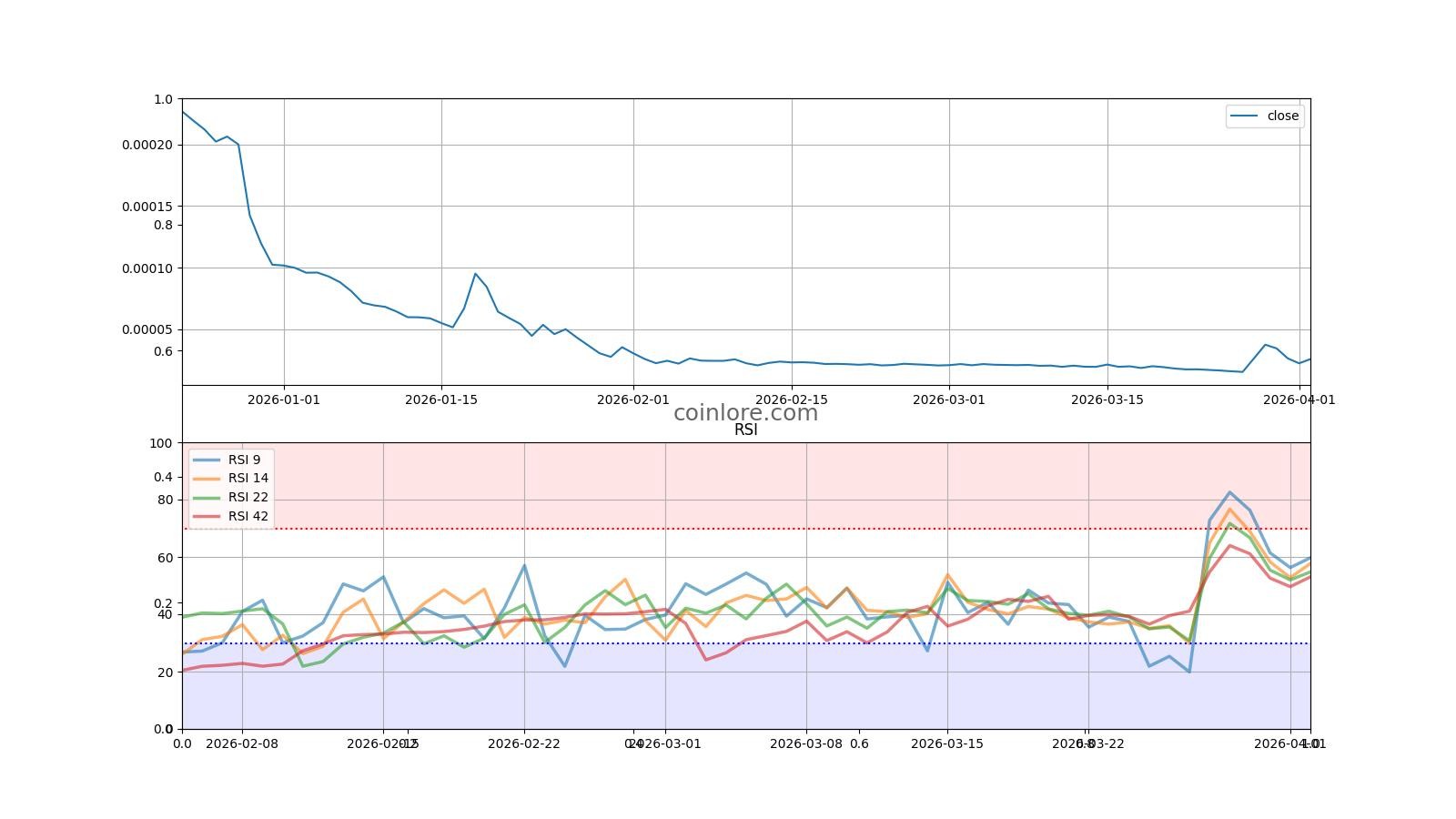 Verasity RSI indicator