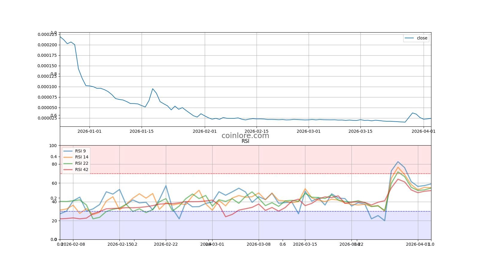 Verasity RSI indicator