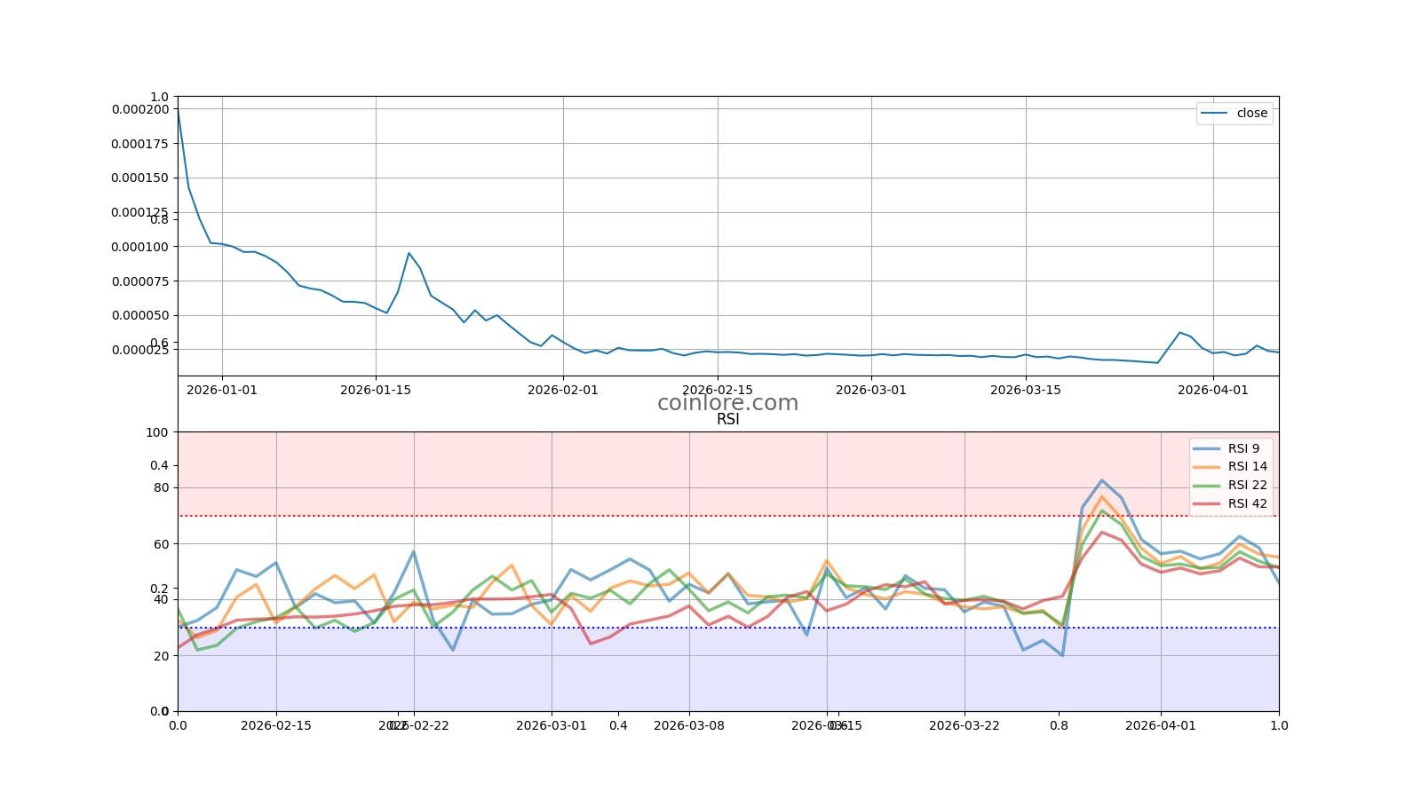 Verasity RSI indicator