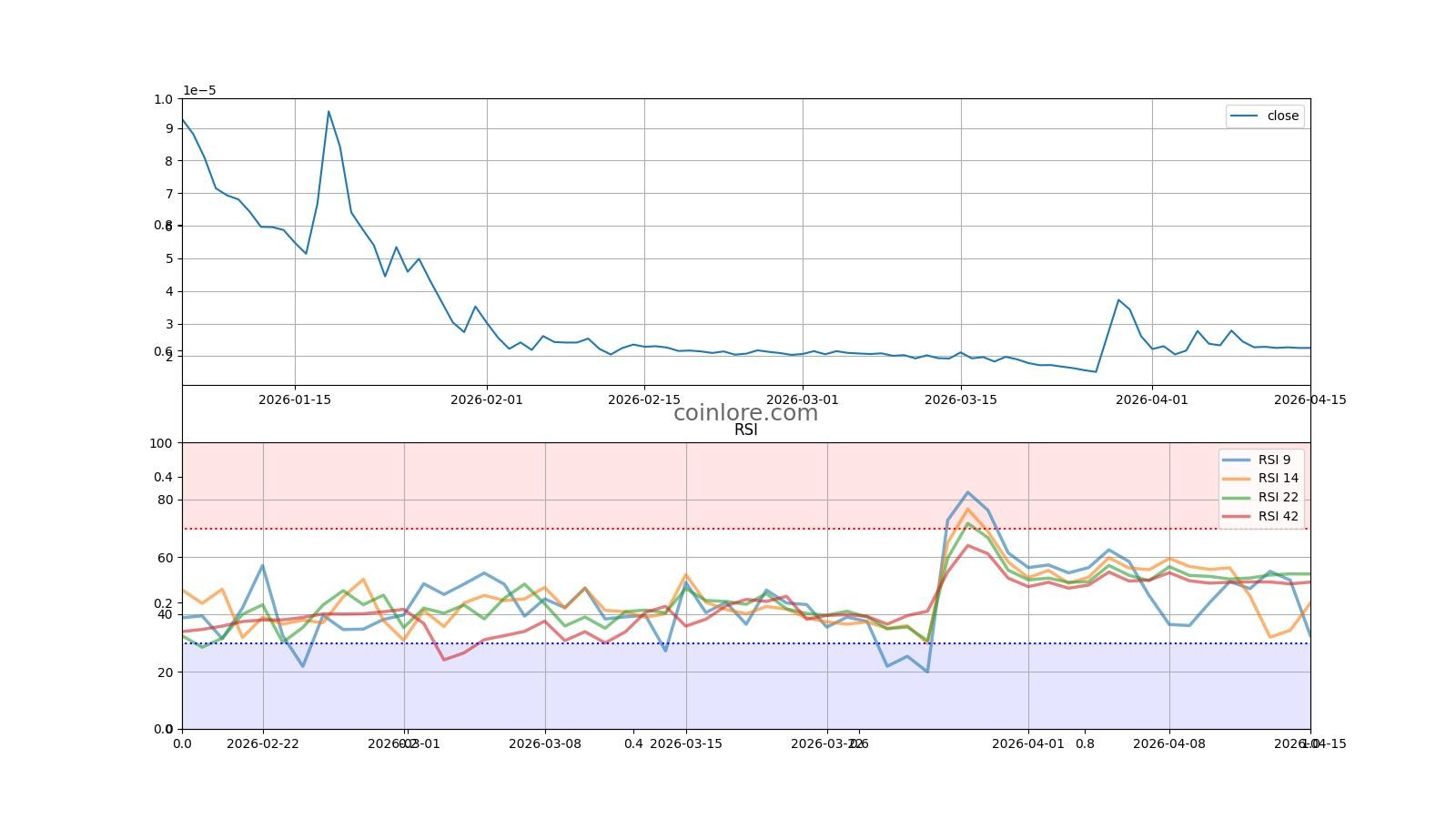 Verasity RSI indicator