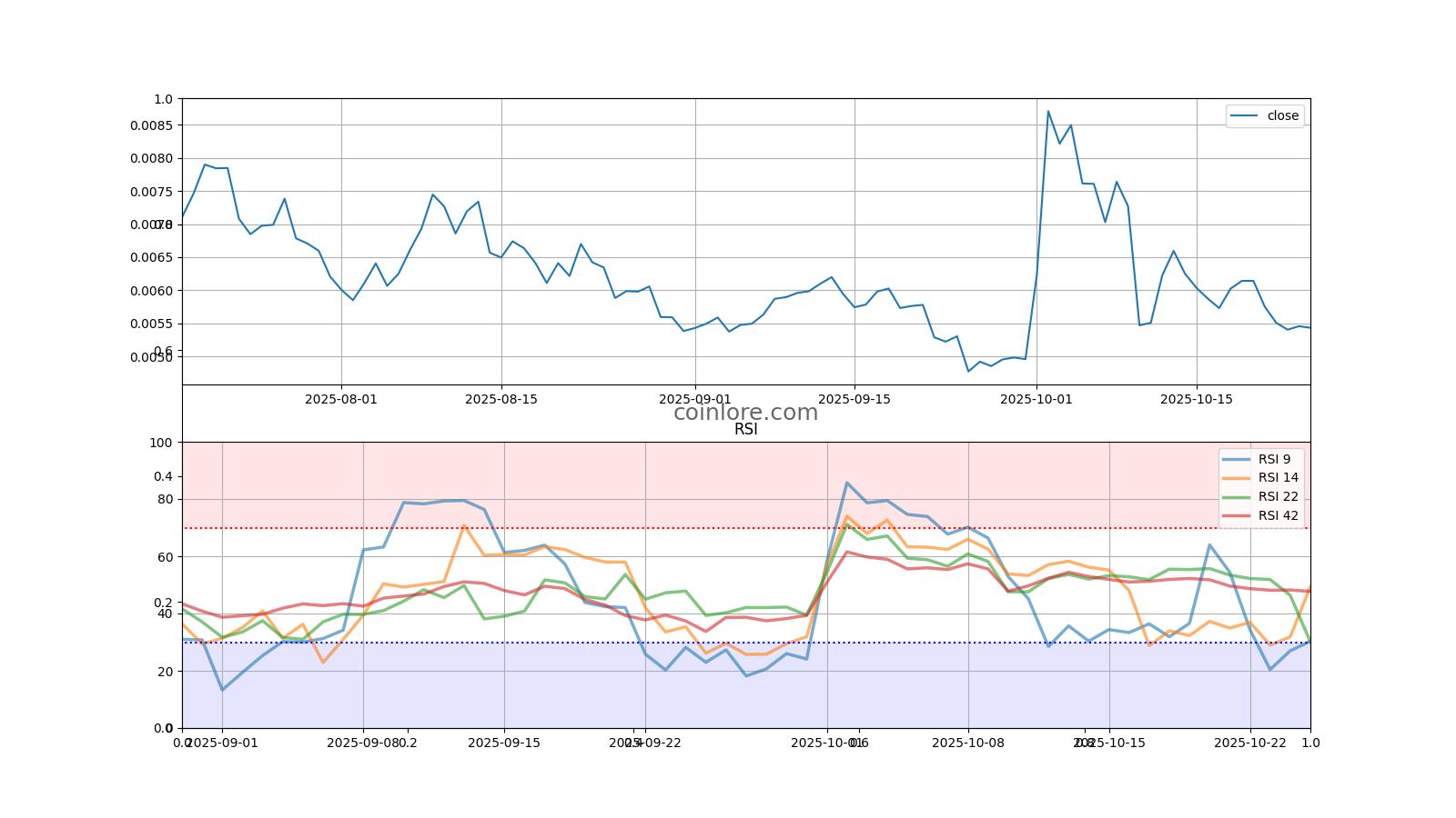 Verge RSI indicator