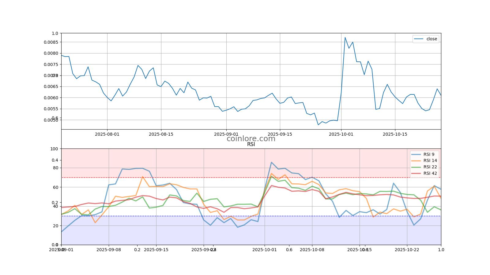 Verge RSI indicator