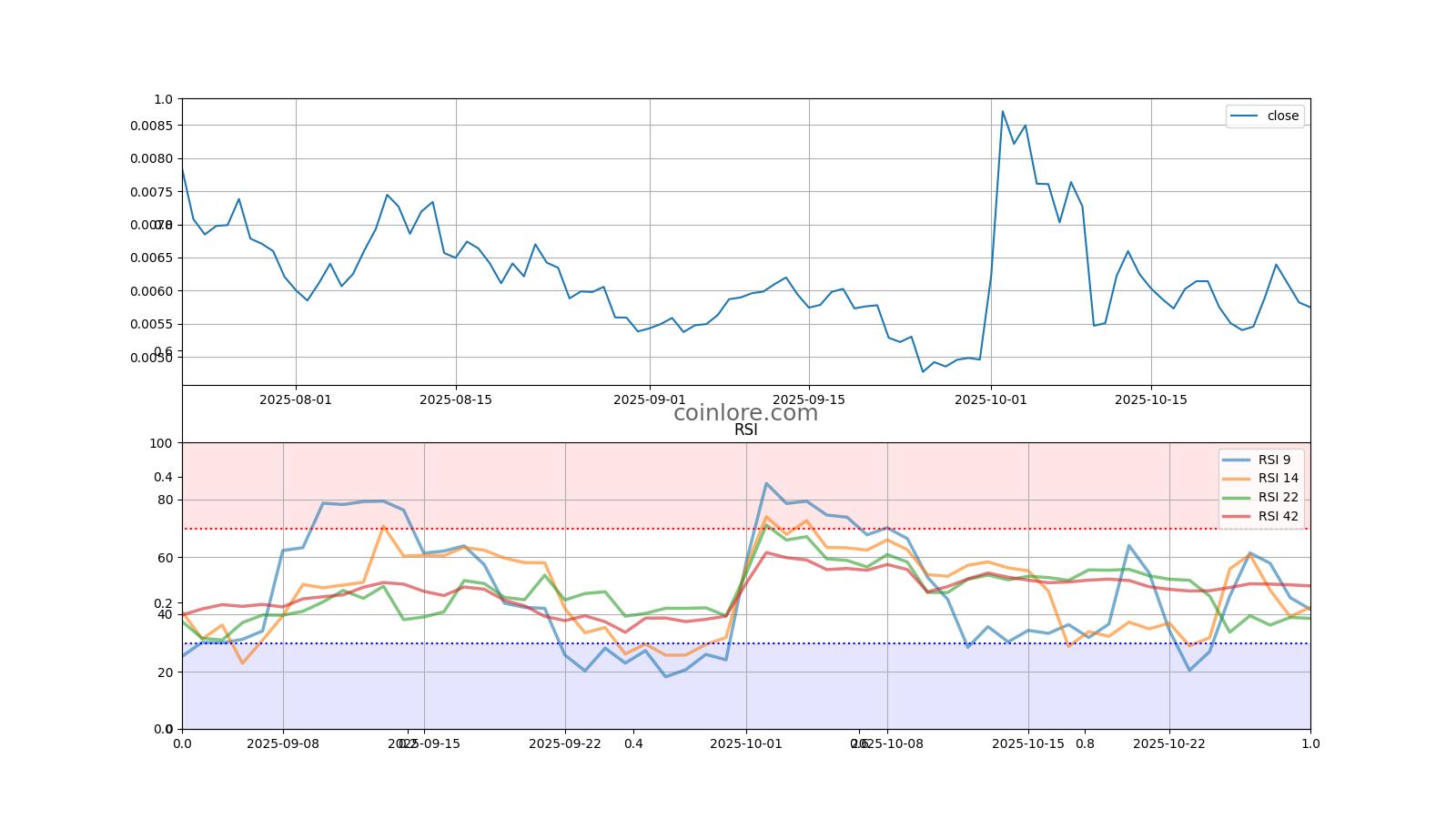 Verge RSI indicator