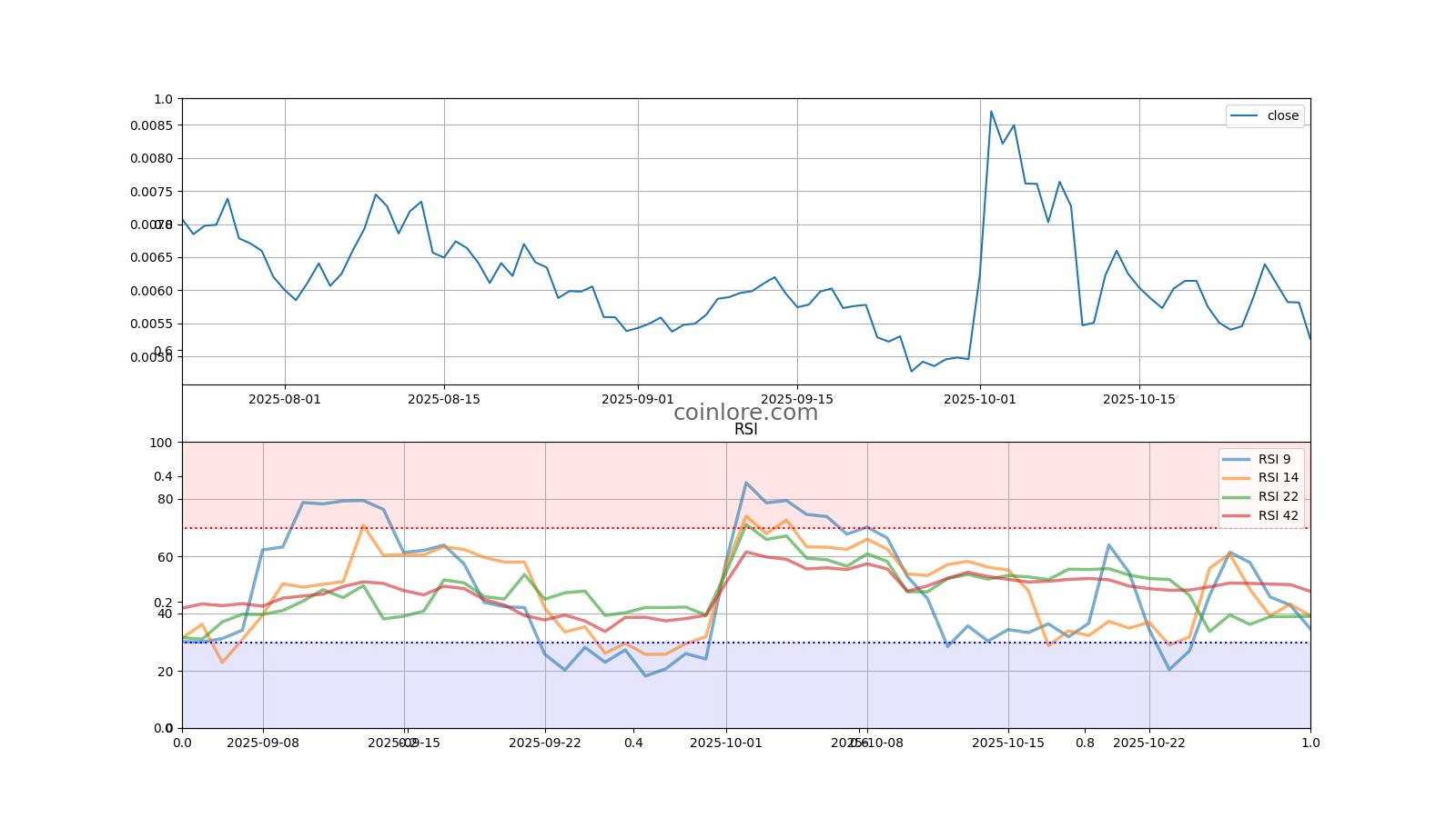 Verge RSI indicator