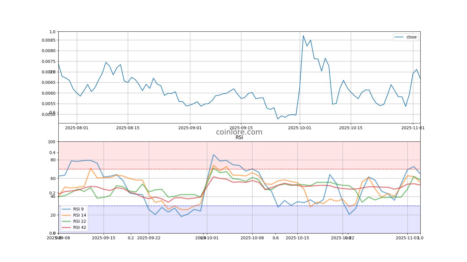 버지 RSI indicator