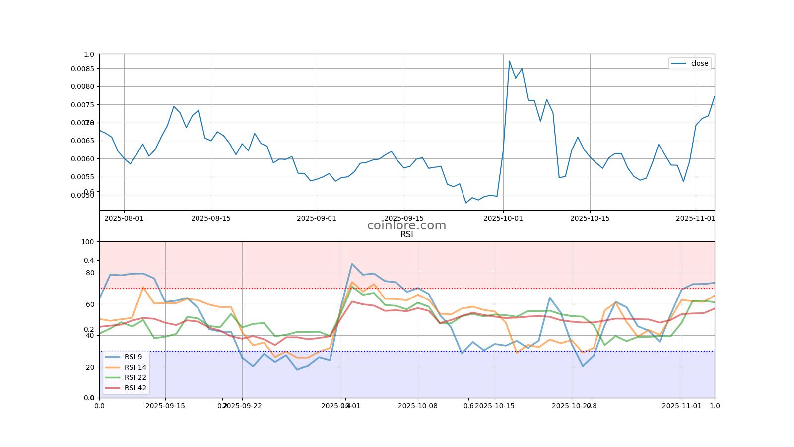 ヴァージ RSI indicator
